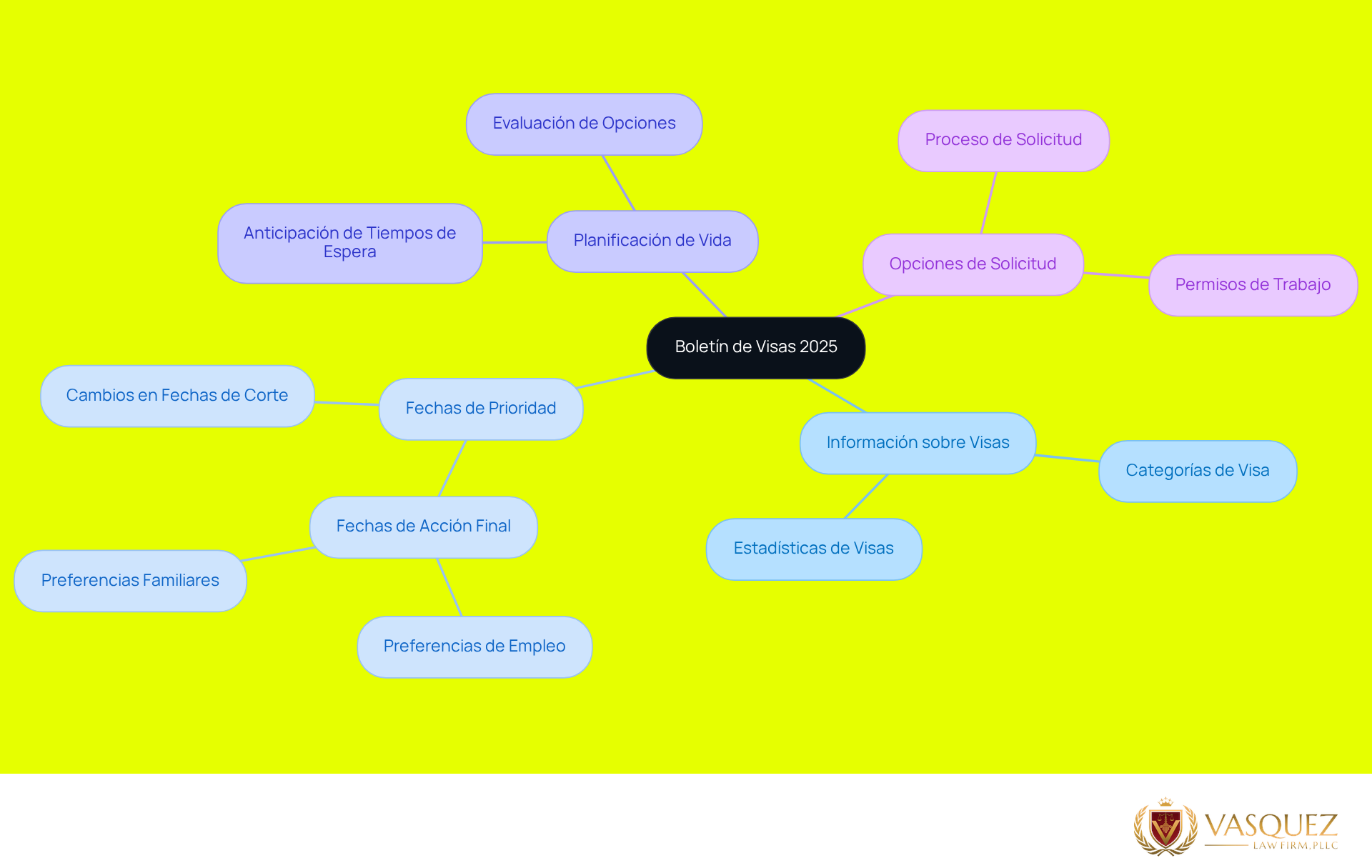 El nodo central representa el boletín de visas, y las ramas muestran cómo afecta a los inmigrantes en diferentes áreas. Cada color y rama te ayuda a entender mejor las conexiones y la importancia de esta herramienta.