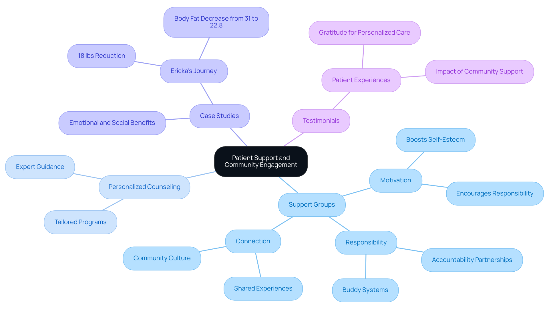 This mindmap illustrates how various aspects of support and community involvement contribute to successful weight loss journeys. Start at the center with the main theme, then explore the branches to see how support groups, counseling, and personal stories work together to help individuals achieve their goals.