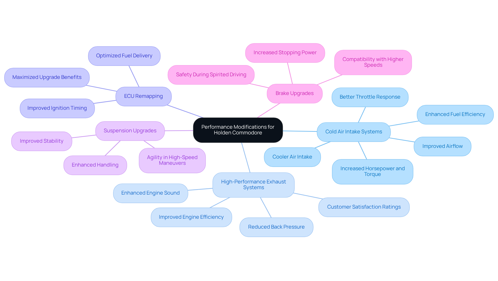 The central node represents the overall theme of performance modifications. Each branch shows a specific upgrade, and the sub-branches explain why these upgrades are beneficial. Follow the branches to understand how each component contributes to enhancing your vehicle's performance. The central node represents the overall theme of performance modifications. Each branch shows a specific upgrade, and the sub-branches explain why these upgrades are beneficial. Follow the branches to understand how each component contributes to enhancing your vehicle's performance.