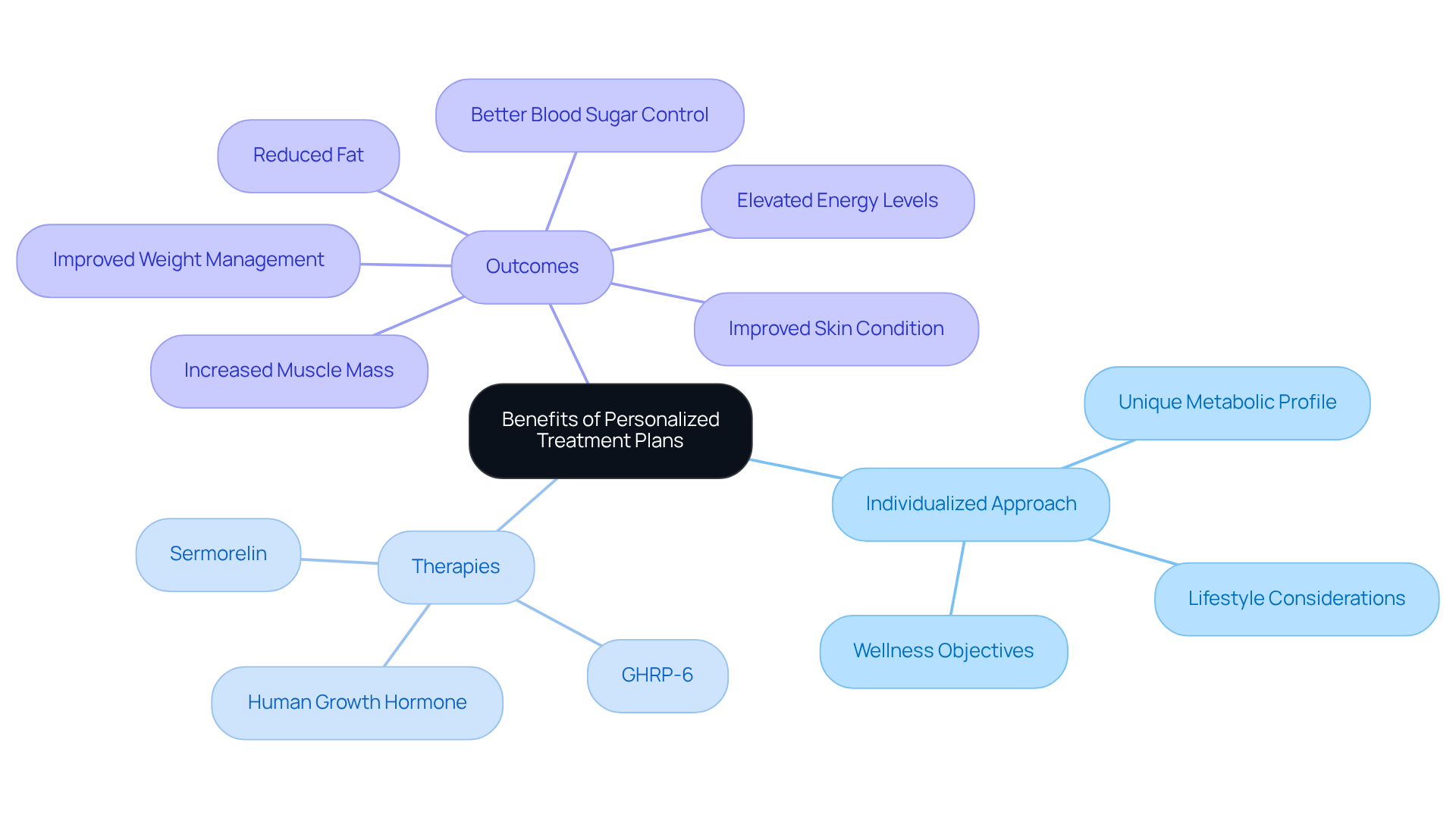 This mindmap illustrates how personalized treatment plans are structured. Start at the center with the main idea, then follow the branches to see how individual approaches, therapies, and their benefits connect. Each color represents a different aspect of personalized care, making it easy to understand how they relate to one another. This mindmap illustrates how personalized treatment plans are structured. Start at the center with the main idea, then follow the branches to see how individual approaches, therapies, and their benefits connect. Each color represents a different aspect of personalized care, making it easy to understand how they relate to one another.