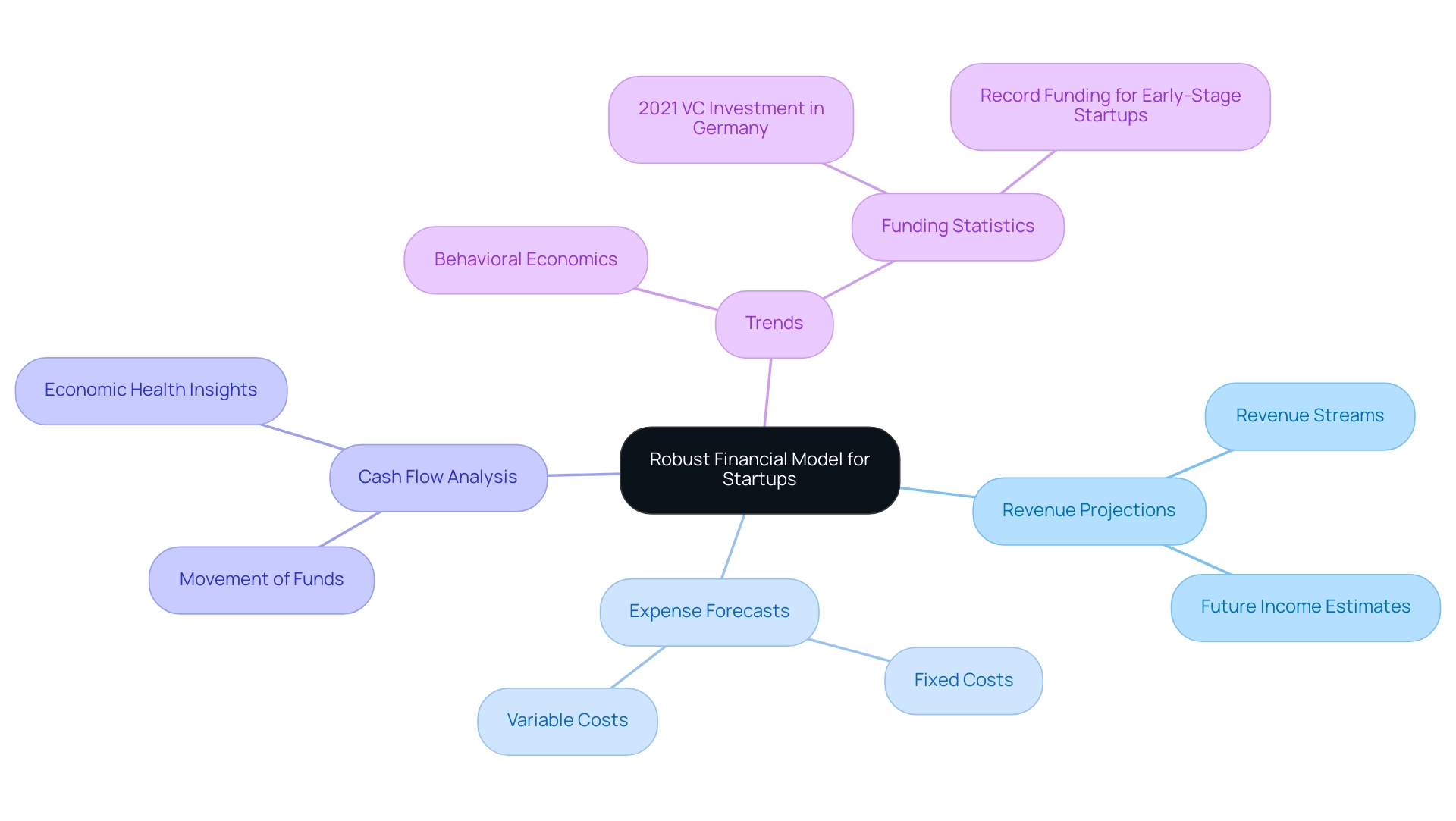 The central node represents the financial model, with branches indicating key components and trends relevant to startup success.