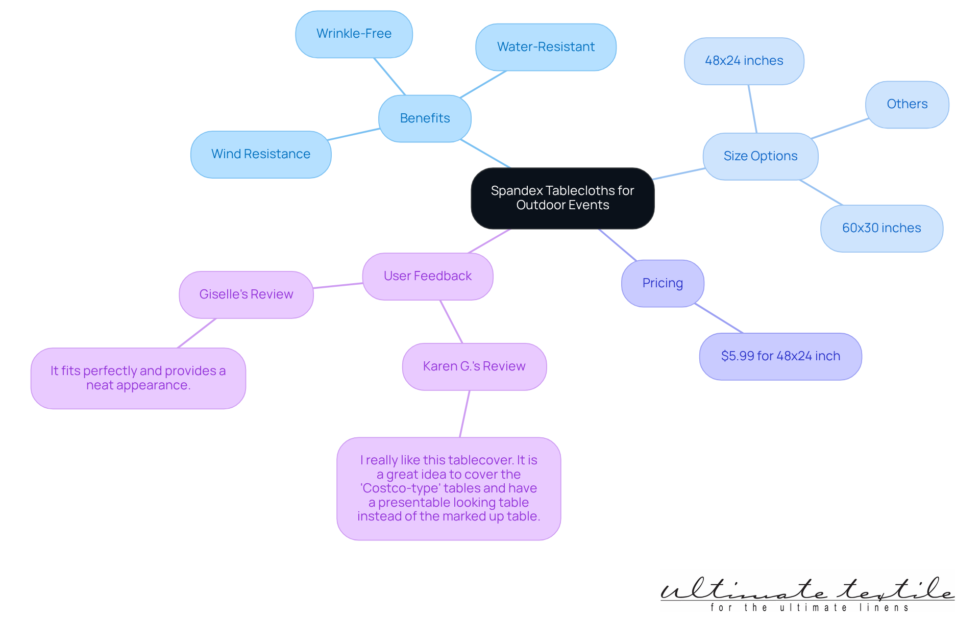 This mindmap shows how spandex tablecloths can enhance outdoor events. Each branch represents a different aspect, from the benefits they provide to size options and pricing. The quotes highlight real user experiences, showcasing how these tablecloths can make events more stylish and functional.