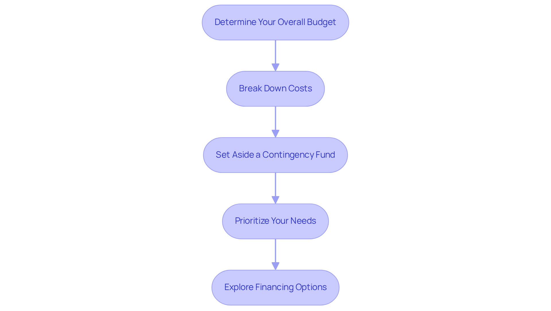 Each box shows a step in the budgeting process. Follow the arrows to see how to navigate through creating your budget, ensuring you cover everything important for your renovation. Each box shows a step in the budgeting process. Follow the arrows to see how to navigate through creating your budget, ensuring you cover everything important for your renovation.