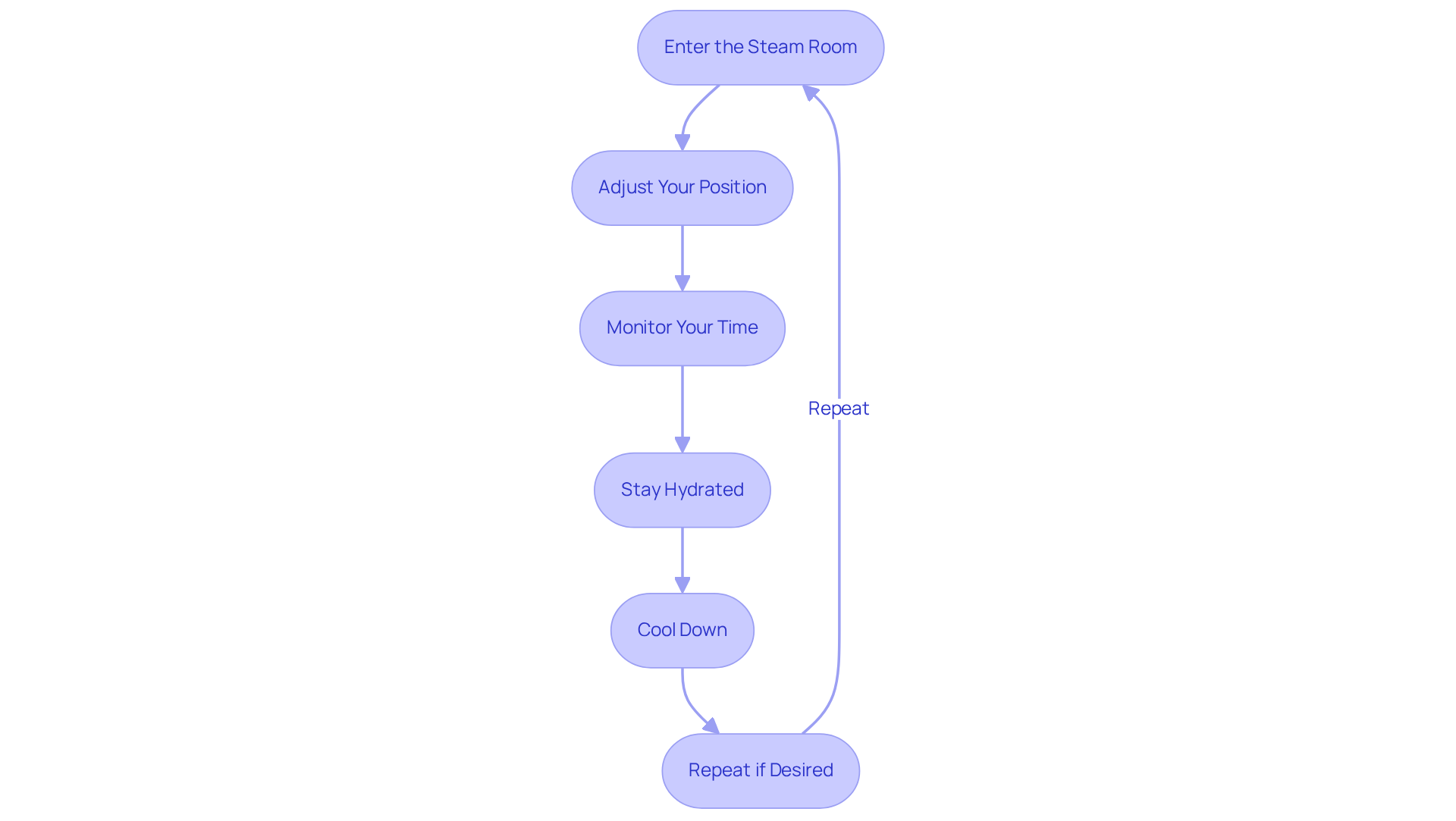 Each box represents a step to follow when using the sauna. Start at the top and follow the arrows down to see the entire process — each step is important for maximizing your sauna experience!