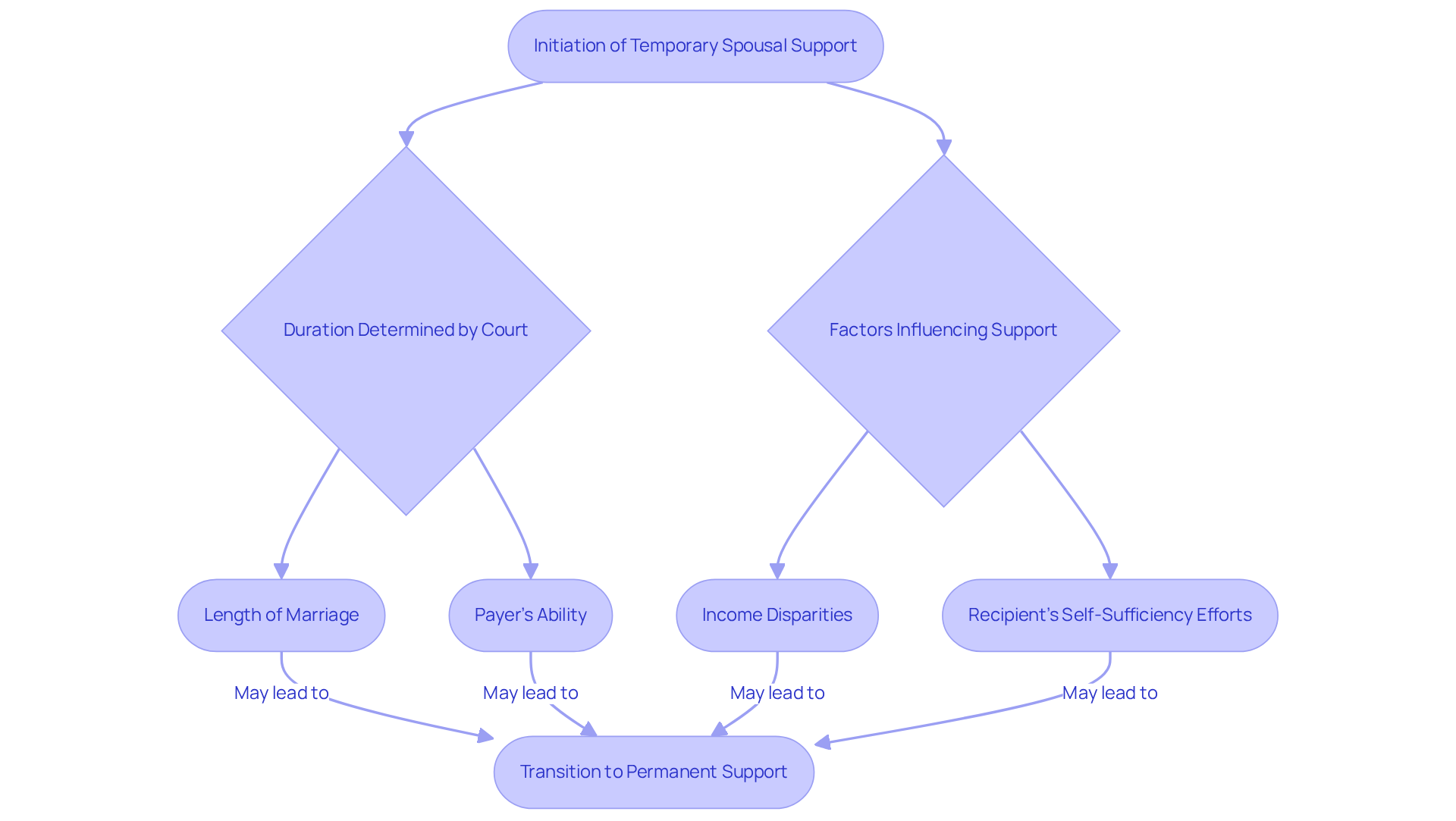 This flowchart outlines how temporary spousal support is initiated and the factors that influence its duration and transition to permanent support. Follow the arrows to understand the steps involved.