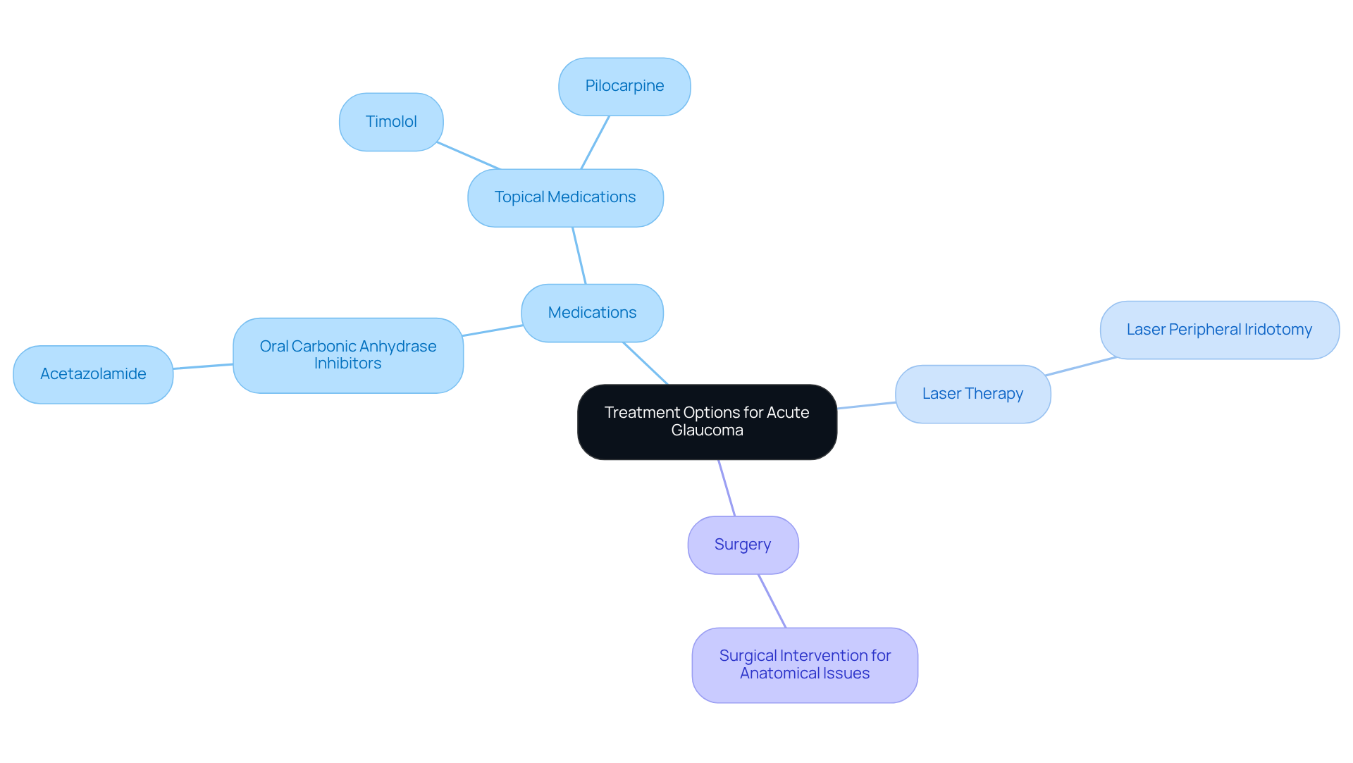 The central node represents the overall topic, while each branch shows different treatment categories. The sub-nodes provide specific examples and details, helping you understand the available options at a glance.