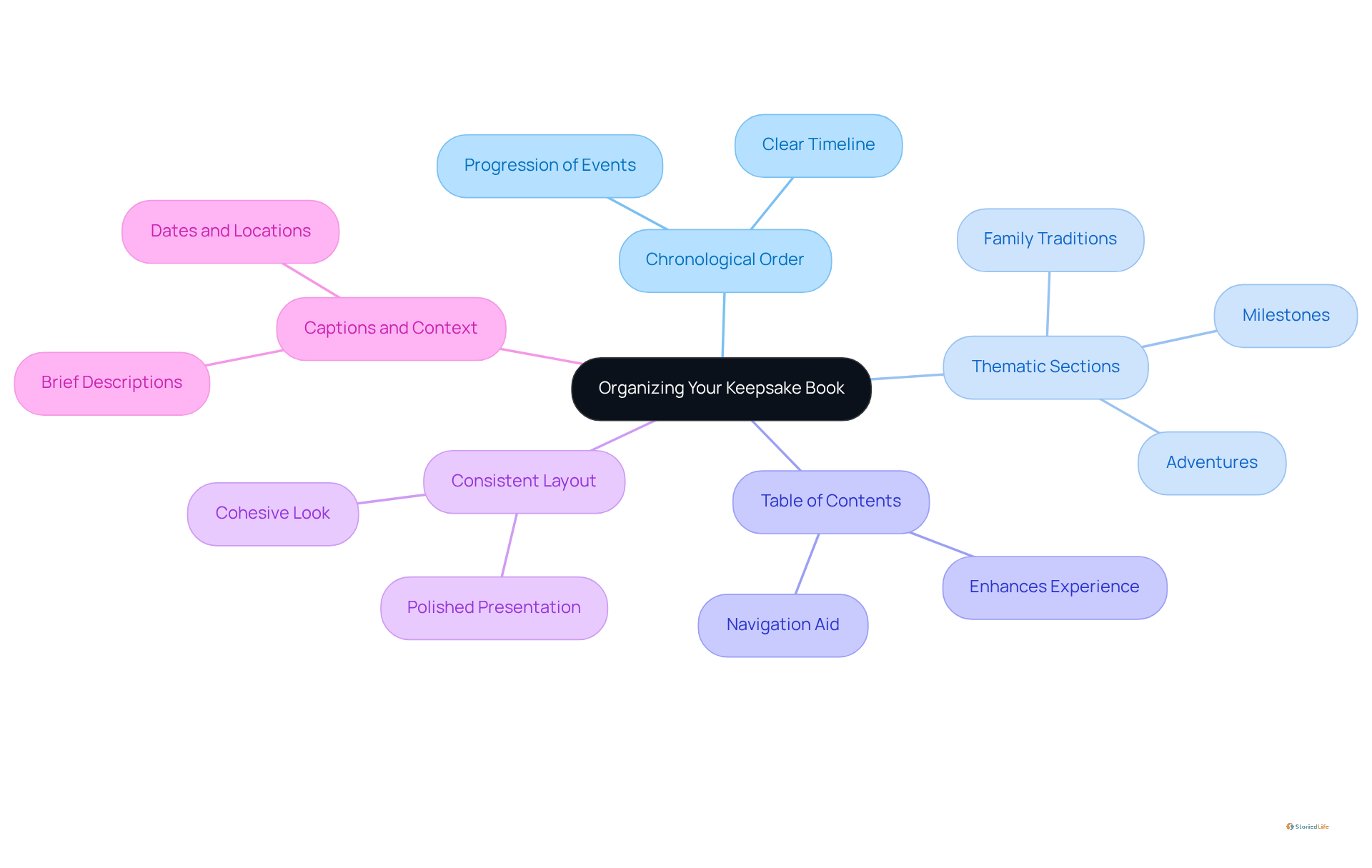 This mindmap shows how to organize your family keepsake book. Start at the center with the main idea, then follow the branches to explore different methods like chronological order or thematic sections. Each branch gives you tips on how to make your book meaningful and easy to navigate.