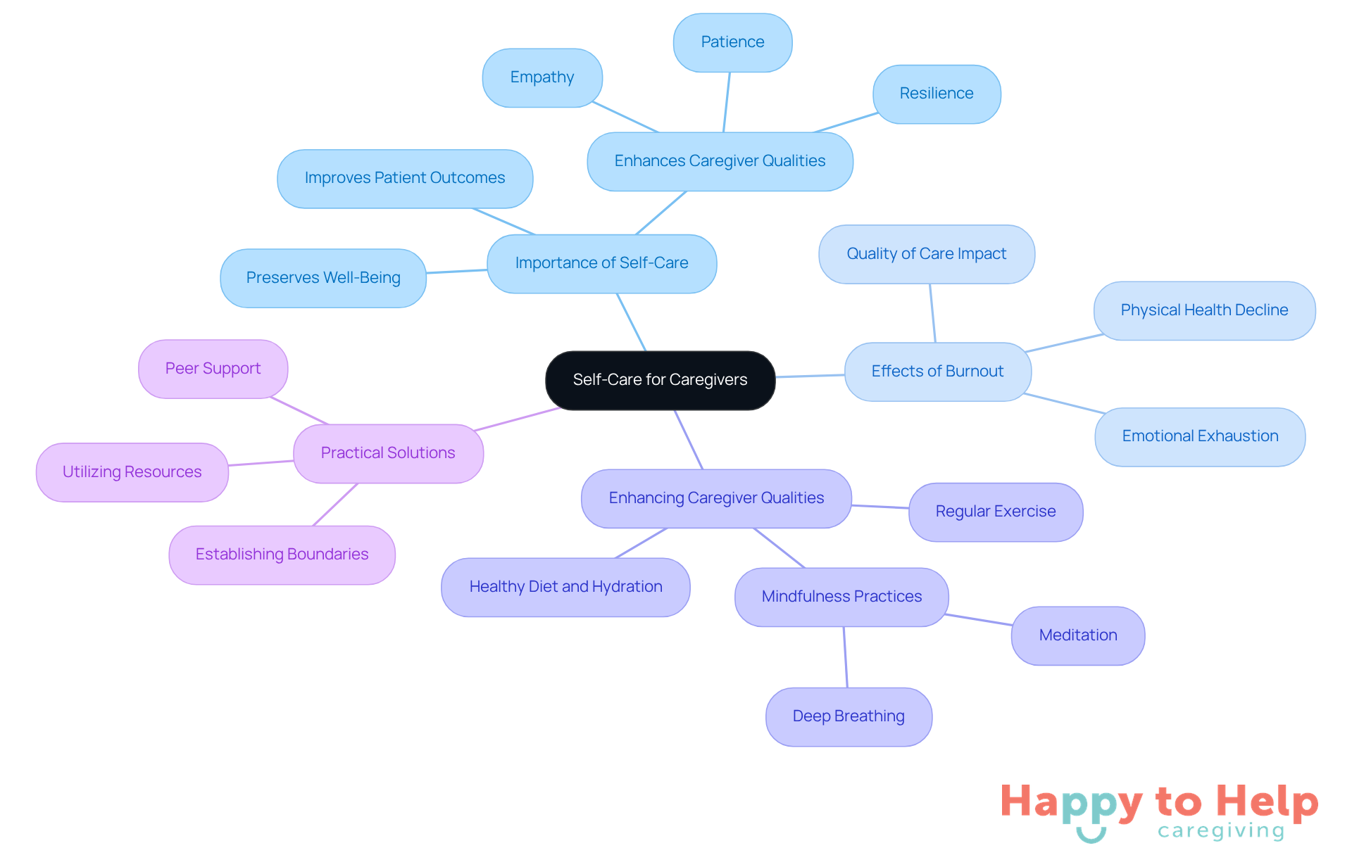 The center represents the main theme of self-care for caregivers. Each branch shows a related topic, and the sub-branches provide specific actions or insights. This visual helps caregivers understand how self-care impacts their well-being and the quality of care they provide.