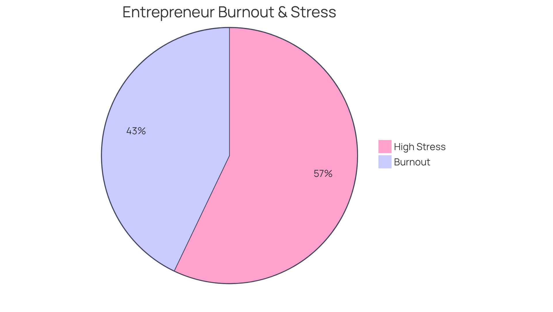 This pie chart shows the proportions of entrepreneurs dealing with burnout and high stress. The blue slice represents those facing burnout, while the red slice illustrates those experiencing high stress.