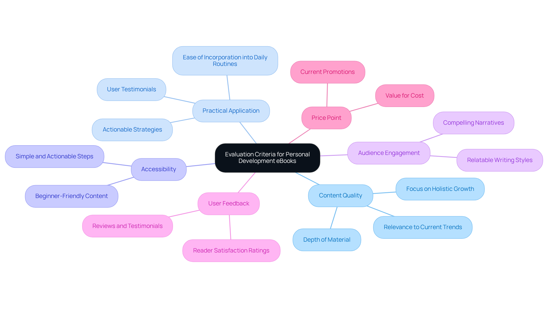 Start from the center with the main topic, then follow the branches to explore the different criteria and their detailed points. Each branch represents an important aspect to consider when evaluating eBooks. Start from the center with the main topic, then follow the branches to explore the different criteria and their detailed points. Each branch represents an important aspect to consider when evaluating eBooks.