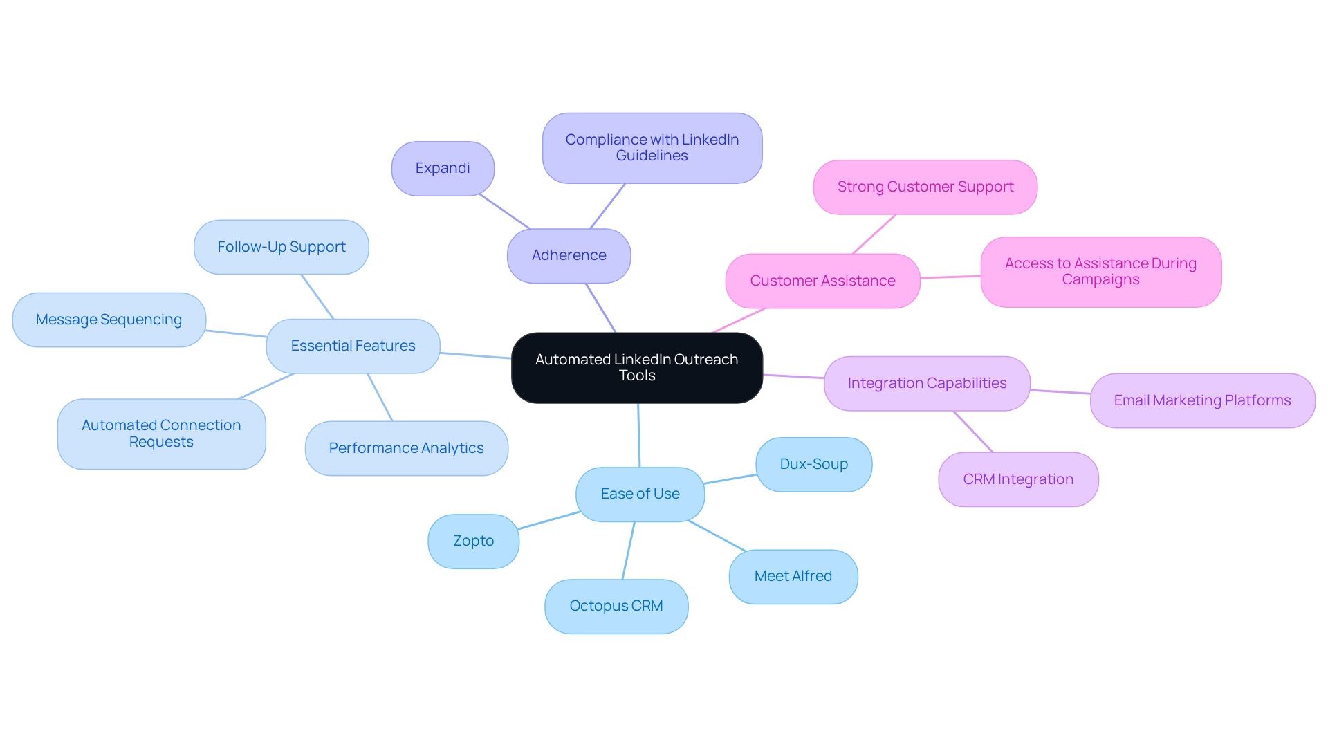 The central node represents the main topic, while the branches show important aspects to consider when selecting outreach tools. Each aspect may have additional details that help clarify what to look for.