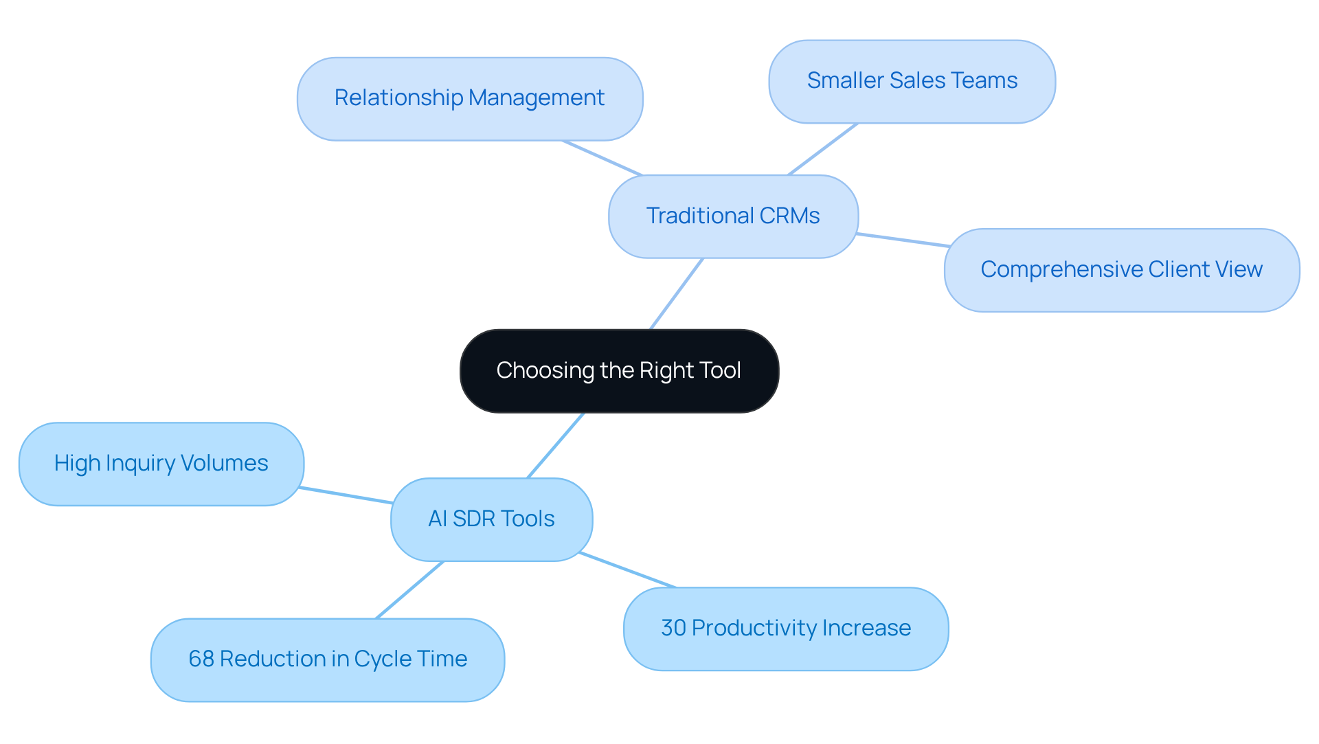 The central node represents the decision-making process, with branches showing the advantages and metrics of each tool type. Explore the sub-branches to understand how each tool aligns with different business needs. The central node represents the decision-making process, with branches showing the advantages and metrics of each tool type. Explore the sub-branches to understand how each tool aligns with different business needs.