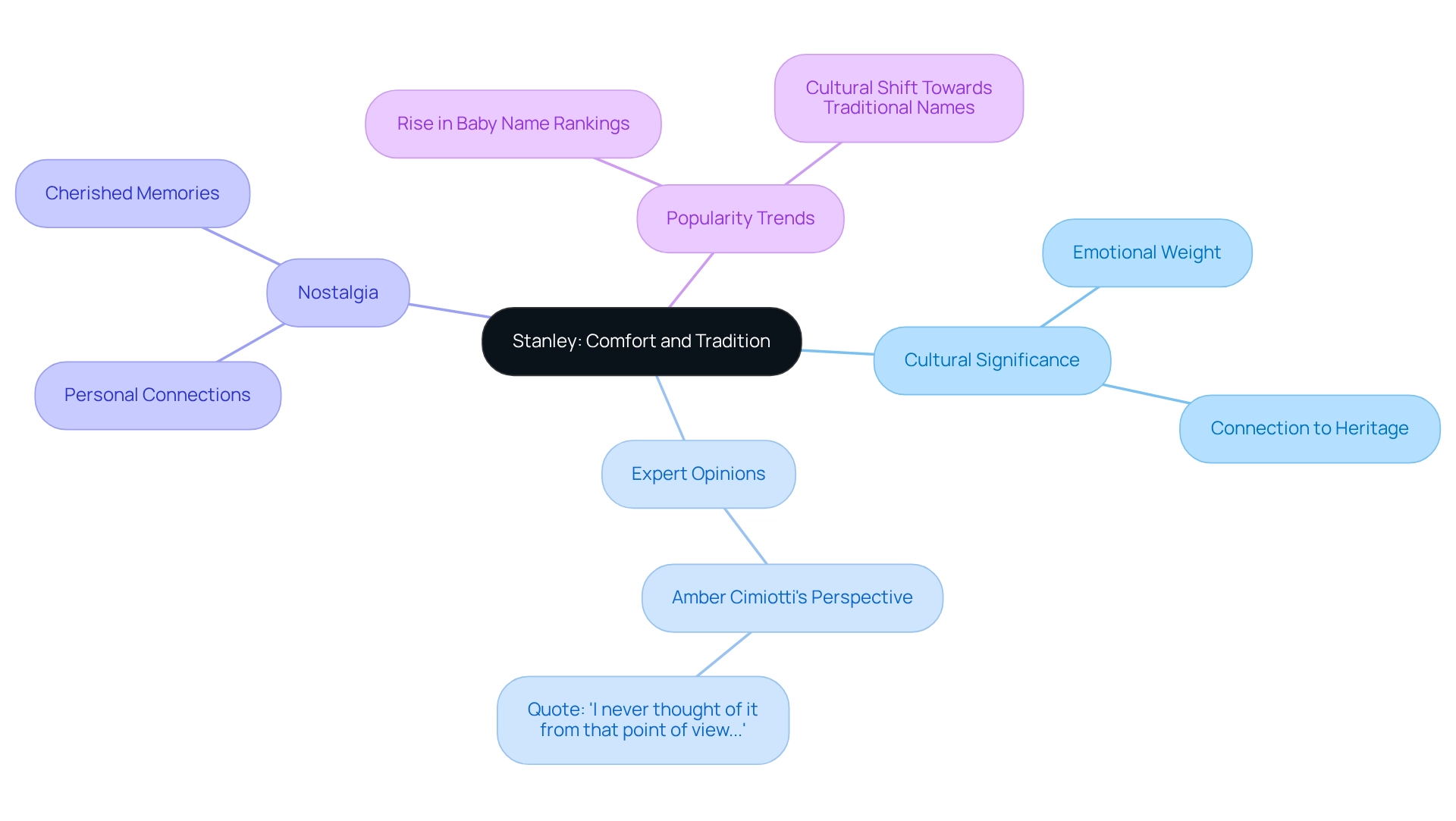 The central node represents the name 'Stanley', while the branches show different aspects of its significance, like cultural trends and personal stories. Follow the branches to explore how each idea connects to the overall theme of nostalgia and tradition. The central node represents the name 'Stanley', while the branches show different aspects of its significance, like cultural trends and personal stories. Follow the branches to explore how each idea connects to the overall theme of nostalgia and tradition.
