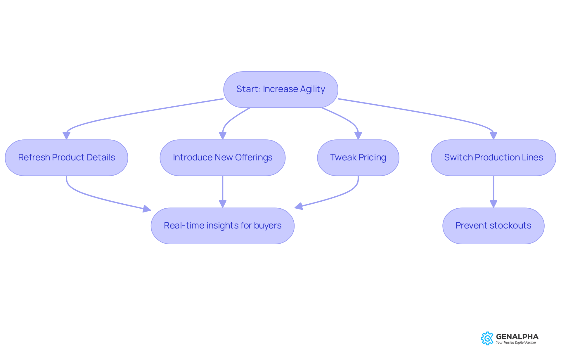 This flowchart shows the steps producers can take to become more agile in responding to market changes. Follow the arrows to see how each action contributes to improving responsiveness and operational efficiency. This flowchart shows the steps producers can take to become more agile in responding to market changes. Follow the arrows to see how each action contributes to improving responsiveness and operational efficiency.