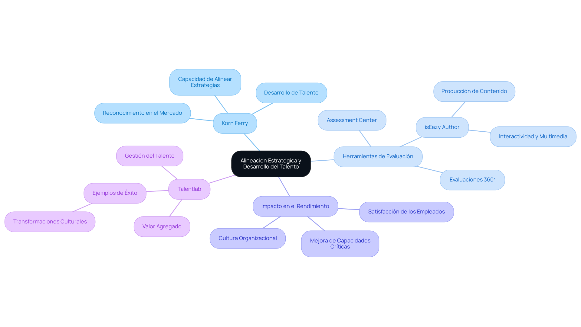 El nodo central representa el tema principal, mientras que las ramas muestran las diferentes áreas de enfoque y sus interconexiones. Cada sub-rama proporciona detalles adicionales sobre herramientas y ejemplos, ayudando a visualizar cómo se relacionan todos los elementos en el desarrollo del talento.