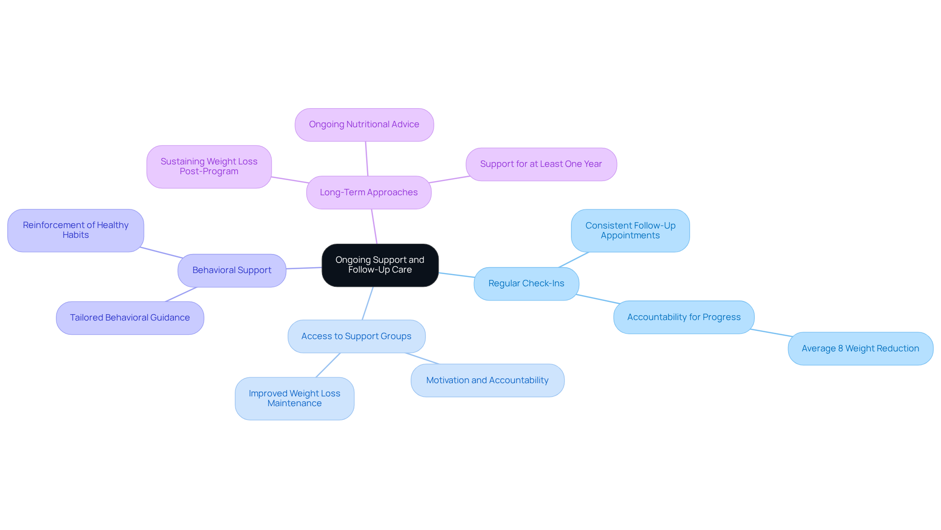 The center represents the importance of ongoing support, while the branches show different types of support you can seek. Each sub-branch provides specific actions or considerations to help you on your weight loss journey.