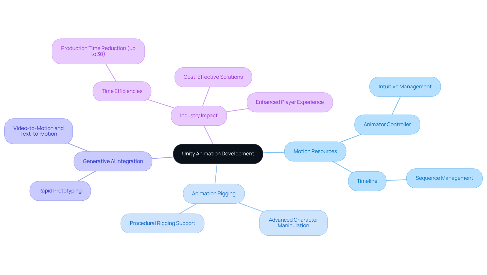 The central node represents Unity's animation development focus, with branches illustrating specific tools and their contributions to efficiency and creativity in game animation.