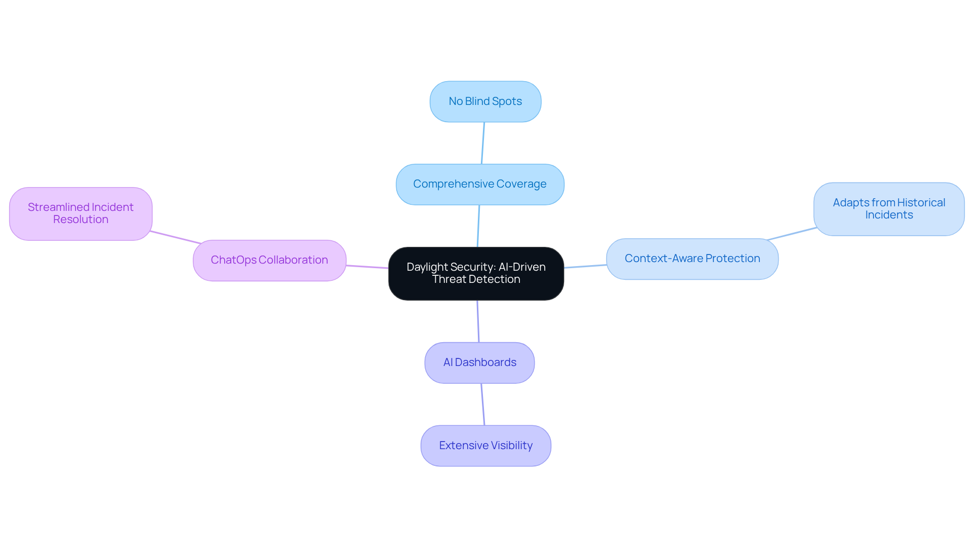 The central node represents Daylight Security's approach, while the branches show key features and their benefits. Each color-coded branch helps you easily identify different aspects of the platform.