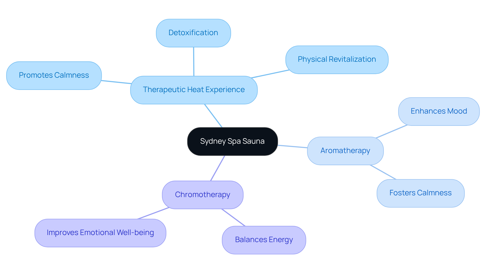 The central node shows the main concept, and the branches illustrate key features and their benefits. Each color-coded branch helps you understand how the features contribute to overall wellness.