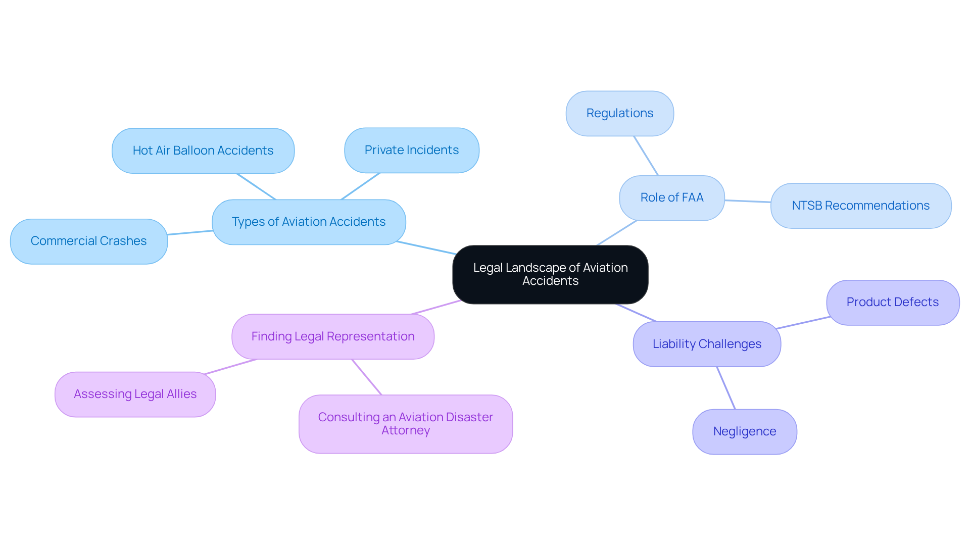 This mindmap starts with the central theme of aviation accidents and branches out into various related topics. Each branch represents a key area of understanding, helping you see how they connect and what aspects are important to consider when navigating legal challenges. This mindmap starts with the central theme of aviation accidents and branches out into various related topics. Each branch represents a key area of understanding, helping you see how they connect and what aspects are important to consider when navigating legal challenges.
