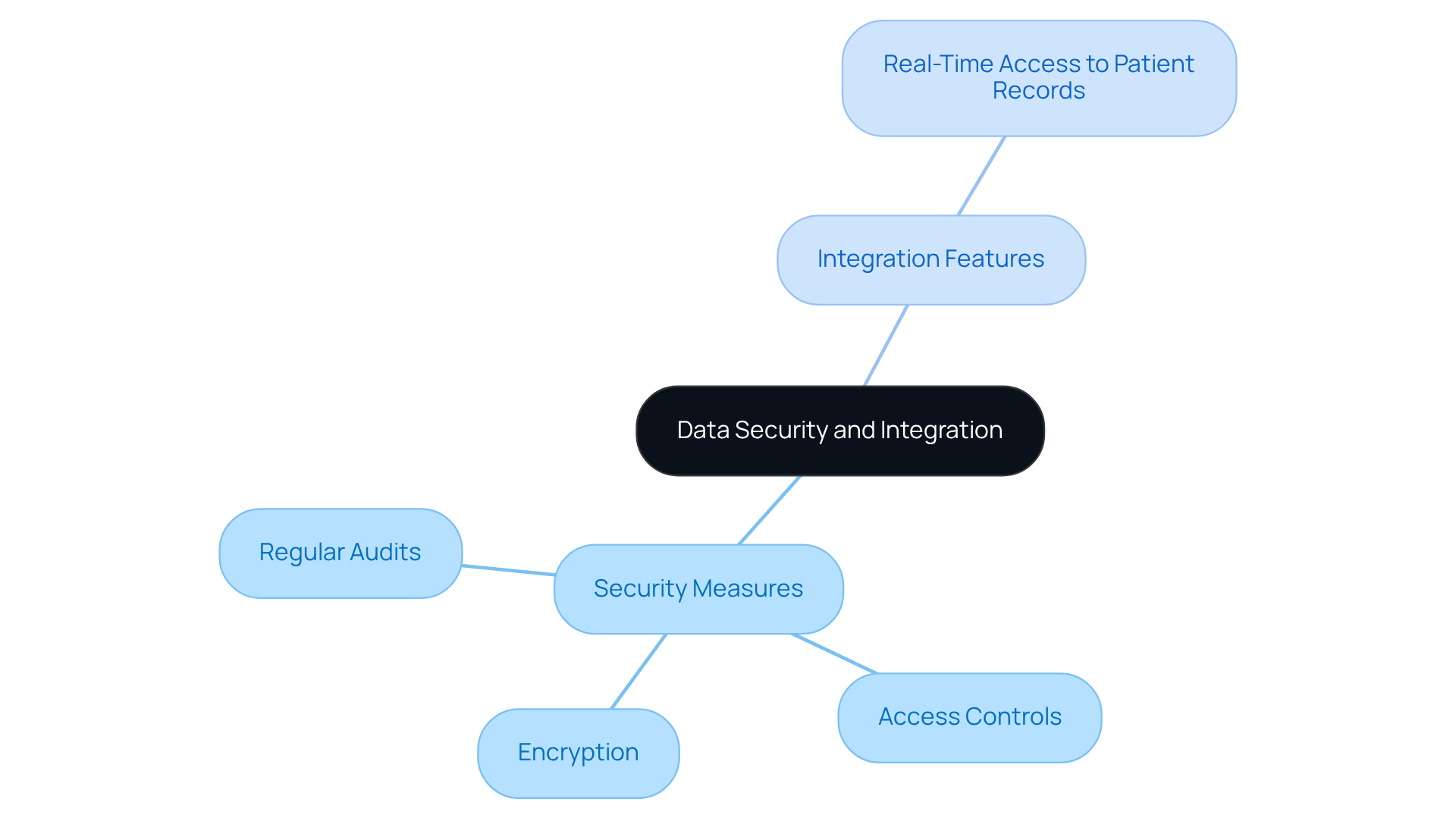 The central node represents the overall theme, while the branches show specific security measures and integration features that support real-time access to patient information.