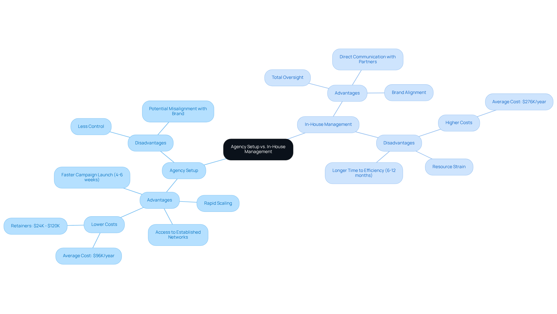 This mindmap illustrates the key differences between using an agency and managing in-house for affiliate programs. Each branch shows the pros and cons of each approach, helping you understand which might be best for your business needs. This mindmap illustrates the key differences between using an agency and managing in-house for affiliate programs. Each branch shows the pros and cons of each approach, helping you understand which might be best for your business needs.