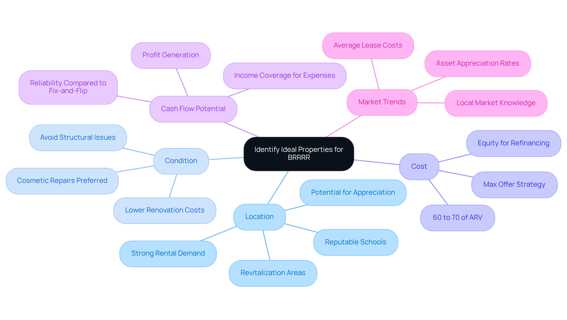 This mindmap starts with the main goal of identifying ideal properties for the BRRRR method. Each branch represents a key factor to consider, and the sub-branches provide more details about each factor. Follow the branches to explore how each aspect contributes to making informed investment decisions. This mindmap starts with the main goal of identifying ideal properties for the BRRRR method. Each branch represents a key factor to consider, and the sub-branches provide more details about each factor. Follow the branches to explore how each aspect contributes to making informed investment decisions.