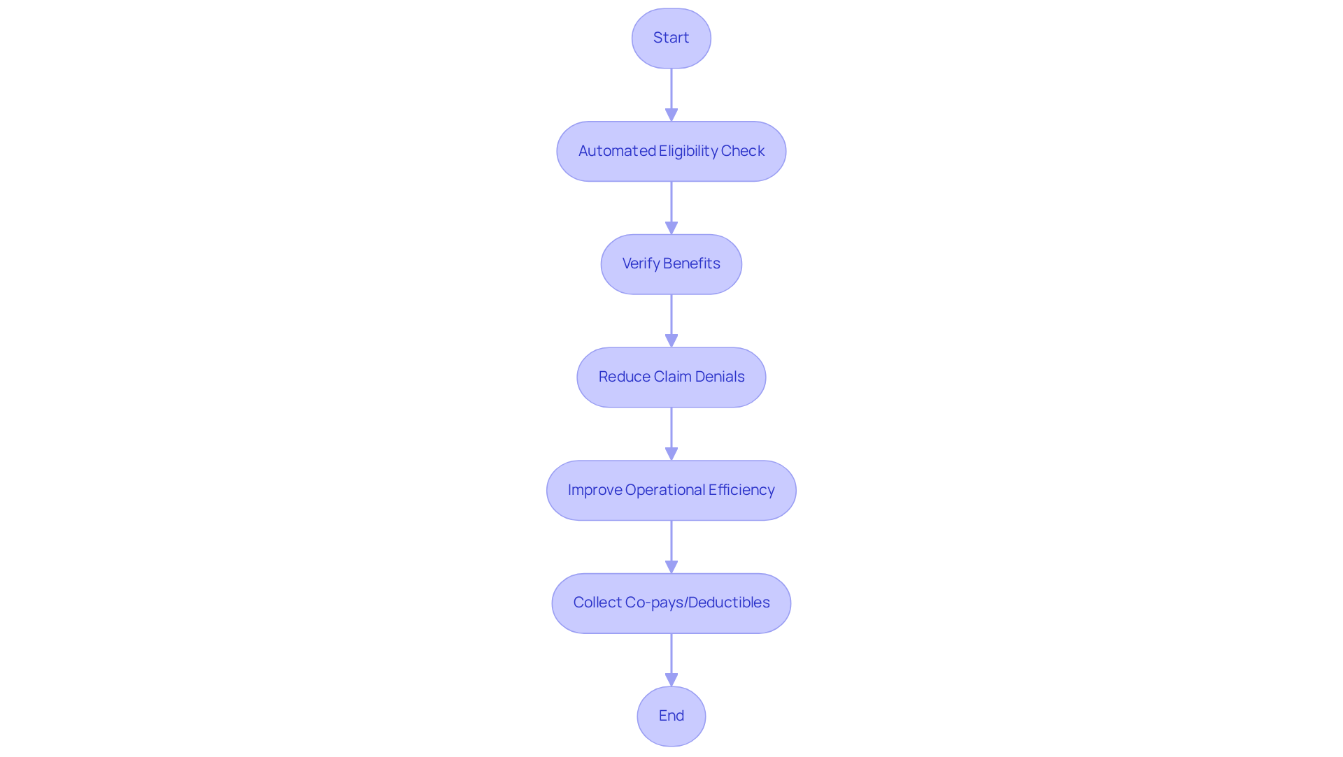 This flowchart shows how Sohar's automated systems streamline the patient eligibility verification process. Each step leads to better outcomes, from verifying benefits quickly to improving cash flow for providers.