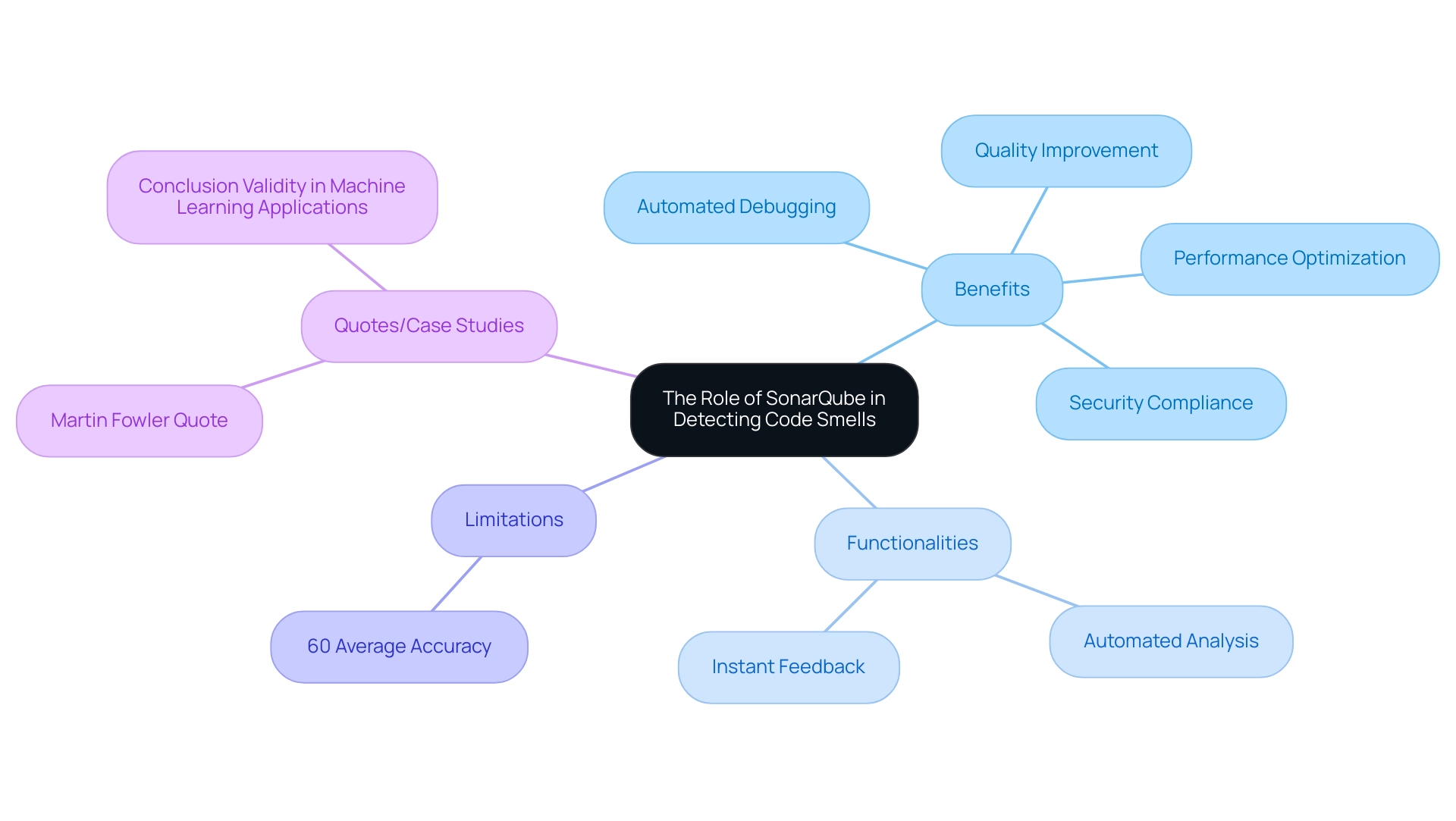 Each color represents different aspects of SonarQube: Benefits (green), Functionalities (blue), Limitations (red), and Quotes/Case Studies (orange).