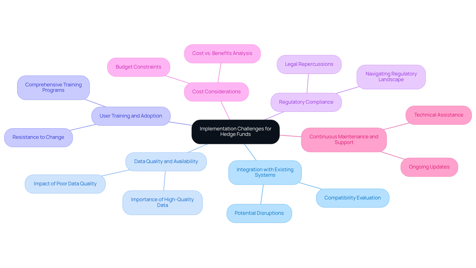 This mindmap starts with the main topic in the center and branches out into various challenges hedge funds face when implementing fraud detection software. Each branch represents a specific challenge, and you can follow the lines to see how they connect to the central theme.