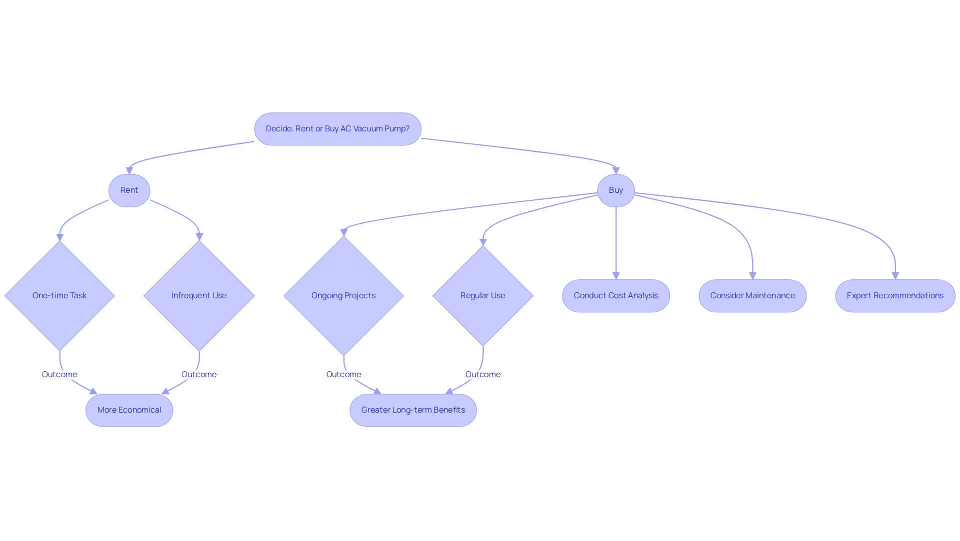 Branches represent the decision options (Rent or Buy), with outcomes based on factors like usage frequency and cost analysis.