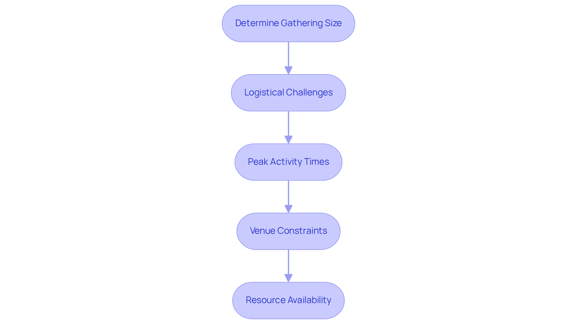 Each box represents a crucial step in planning your event logistics. Follow the arrows to see how each step connects to the next, helping you ensure a smooth and efficient event.