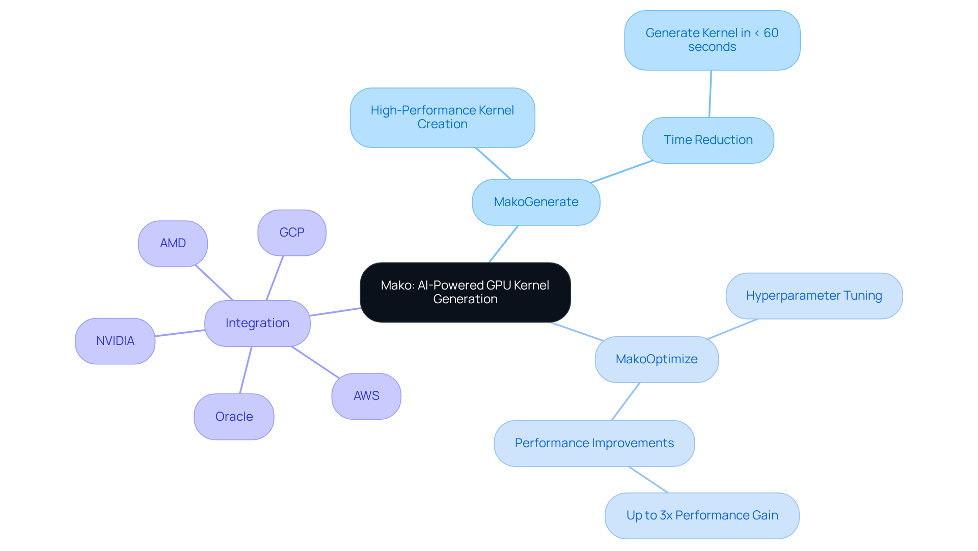 The central node represents Mako, while the branches show its key features and integrations. Each branch highlights how Mako enhances GPU kernel generation and optimization for various users. The central node represents Mako, while the branches show its key features and integrations. Each branch highlights how Mako enhances GPU kernel generation and optimization for various users.