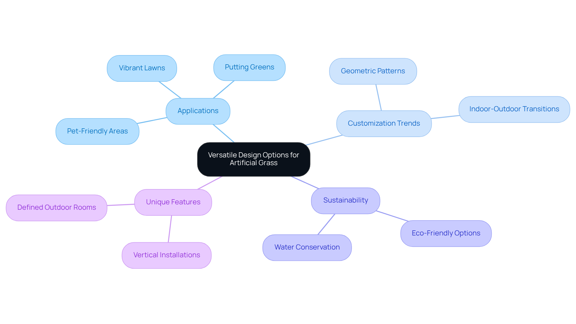 The central node represents the main theme, while branches show different applications and trends. Each color-coded branch helps you easily identify related ideas, making it simple to explore the versatility of synthetic grass.