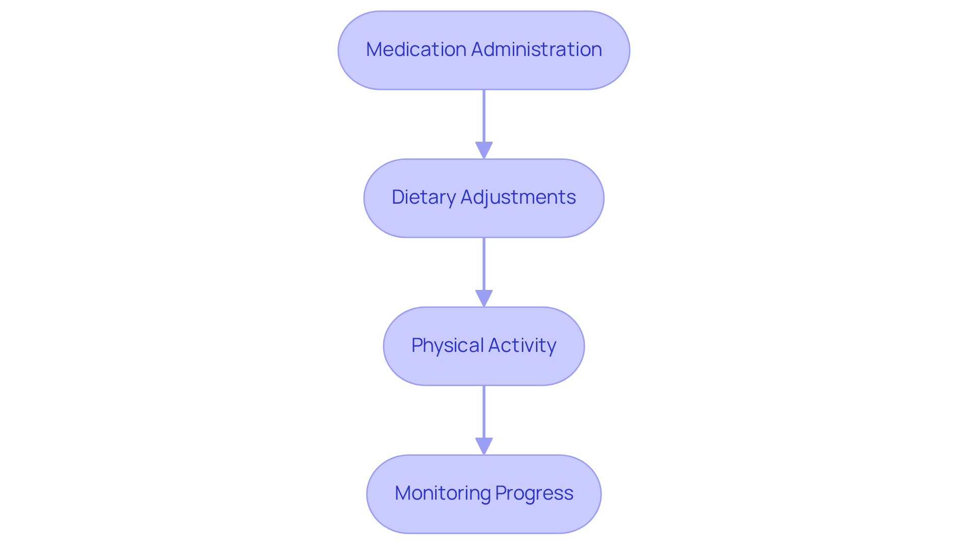 Each box represents a step in your weight loss journey. Follow the arrows to see how to start your treatment, from medication to monitoring your progress. Each box represents a step in your weight loss journey. Follow the arrows to see how to start your treatment, from medication to monitoring your progress.