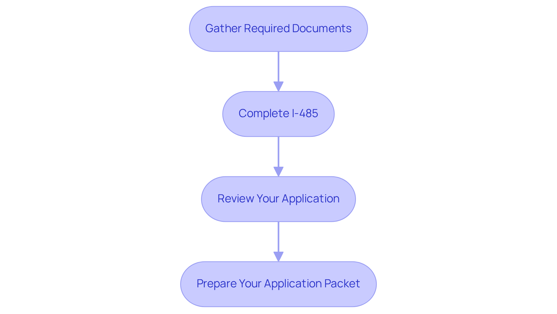 Follow the arrows from one step to the next to see how to prepare your application. Each box shows what you need to do at that stage, making it easy to keep track of your progress. Follow the arrows from one step to the next to see how to prepare your application. Each box shows what you need to do at that stage, making it easy to keep track of your progress.