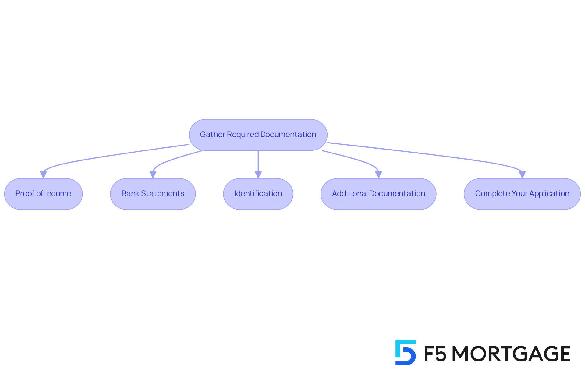 Each box represents a step in the documentation process. Follow the arrows to see what documents you need to gather at each stage to ensure a smooth loan application.