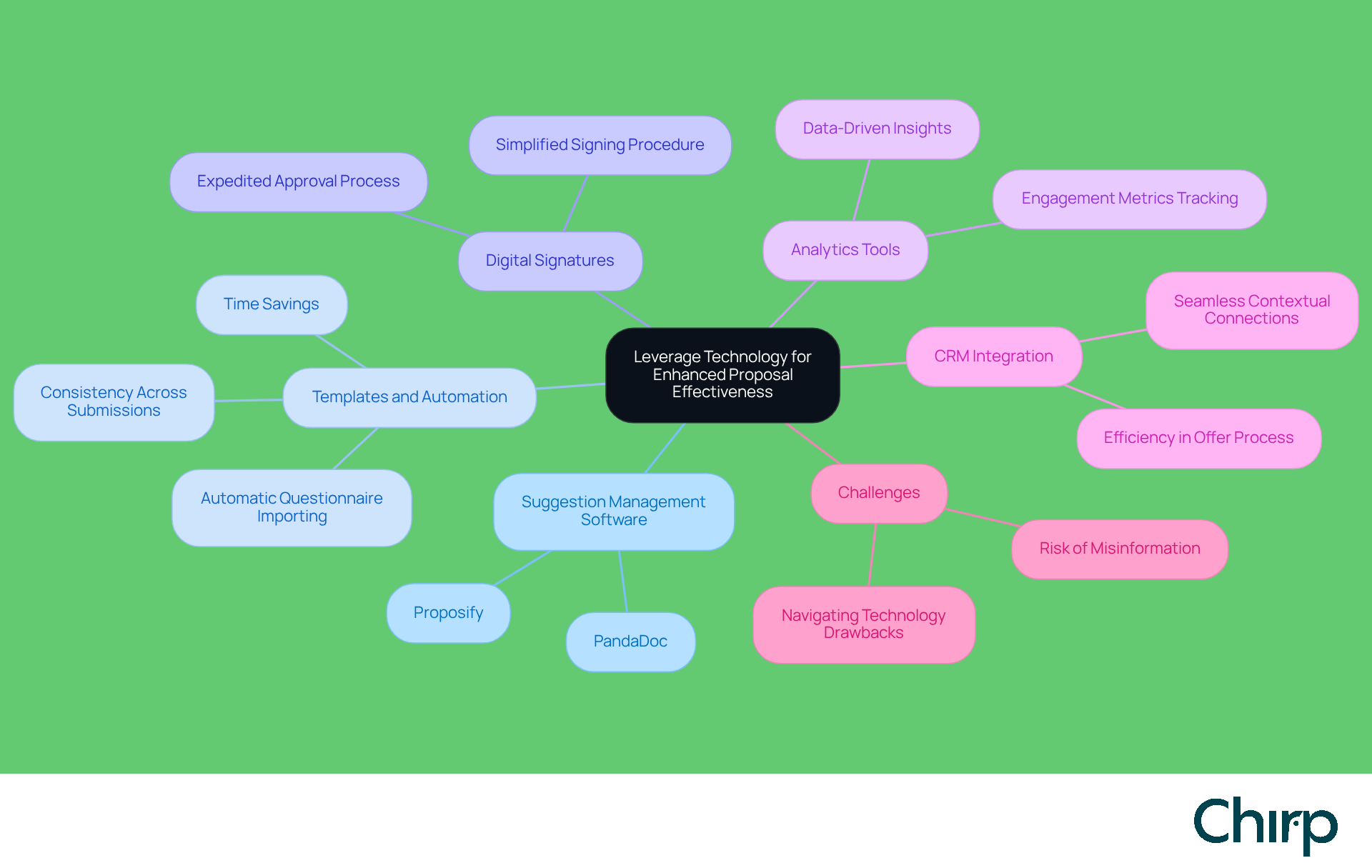 The central idea is about using technology to improve sales proposals. Each branch represents a different tool or strategy, and the sub-branches provide more details. Follow the branches to see how each part contributes to the overall goal.