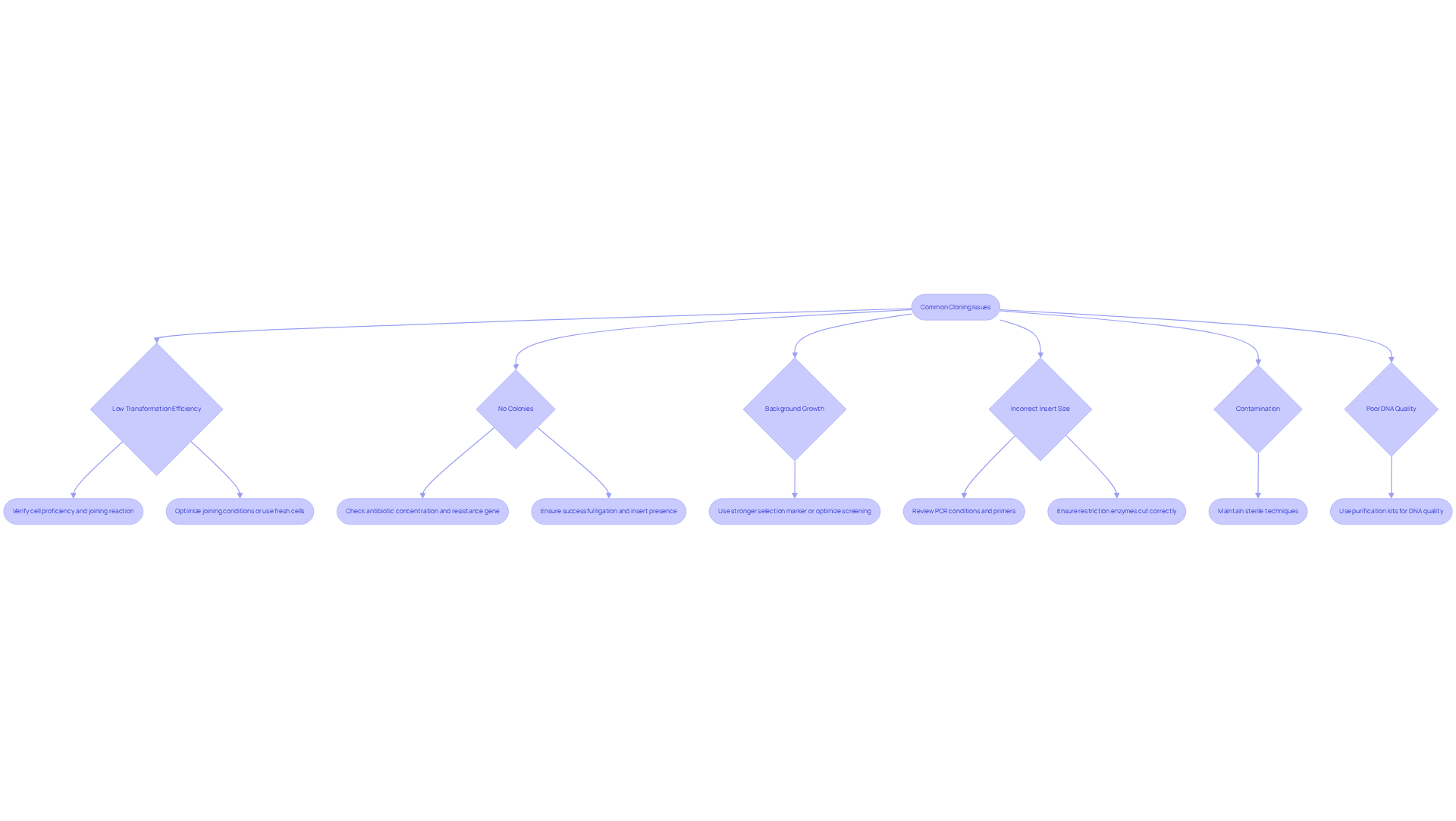 Follow the arrows from the main issue to see the suggested troubleshooting steps. Each branch represents a different problem you might encounter while cloning, and the tips provided will help you resolve them effectively.