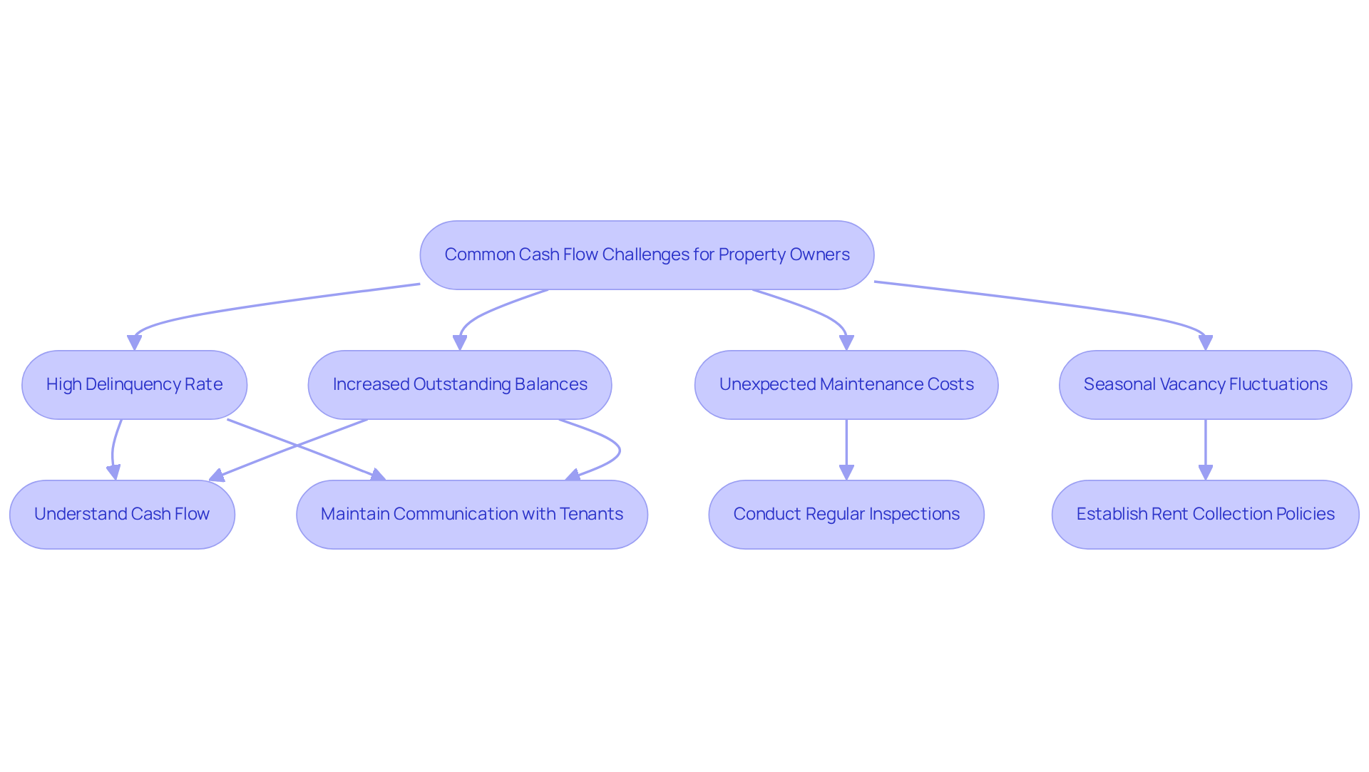 This flowchart shows the challenges property owners face and the strategies they can use to address them. Each challenge leads to specific actions that can help improve financial stability.