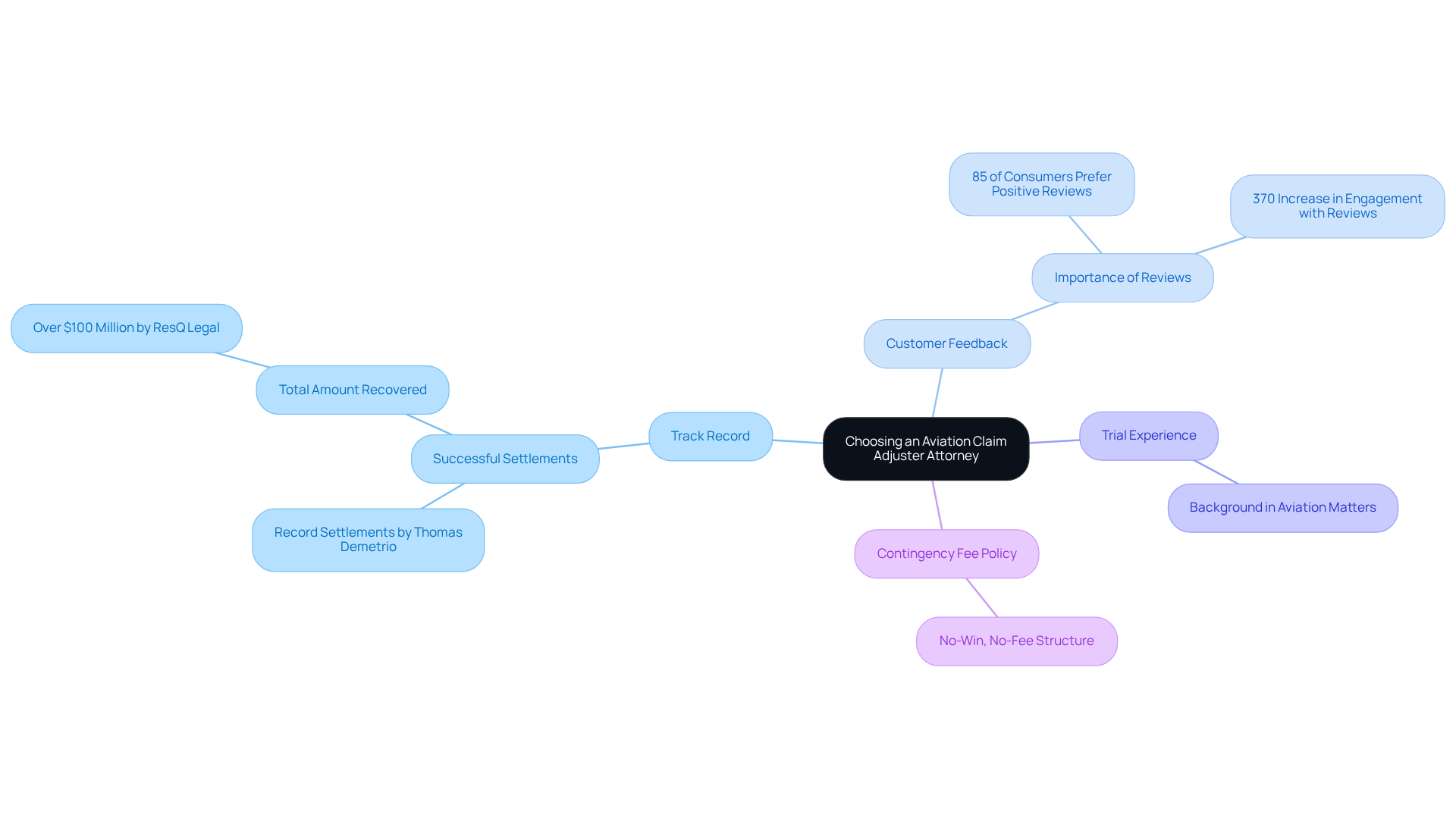 This mindmap helps you visualize the important factors to think about when selecting an aviation attorney. Each branch represents a key consideration, and the sub-branches provide more details. Follow the branches to see how each factor contributes to making an informed choice.