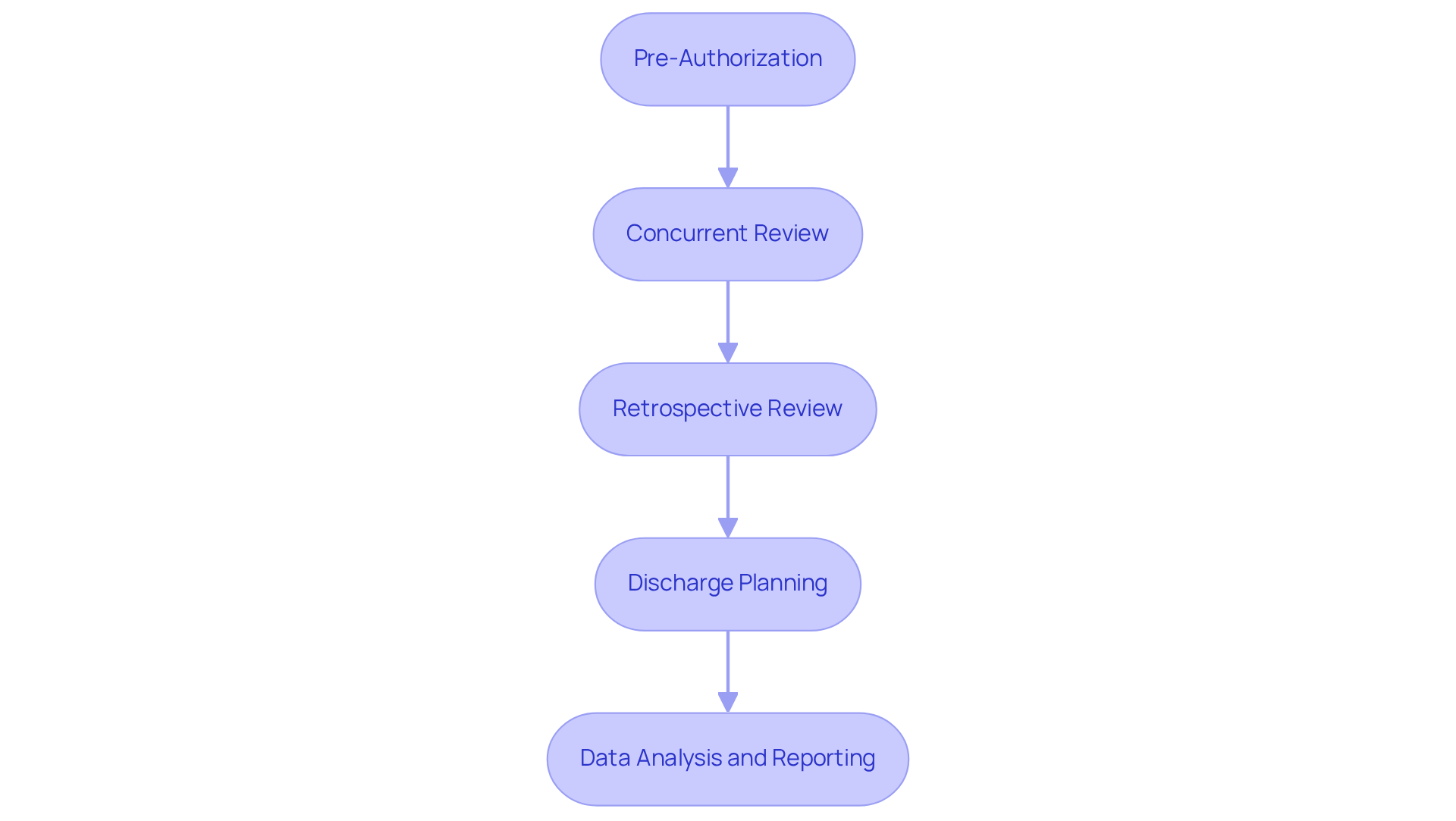 Each box represents a step in the utilization management process. Follow the arrows to see how each step leads to the next, ensuring a smooth workflow in healthcare management.