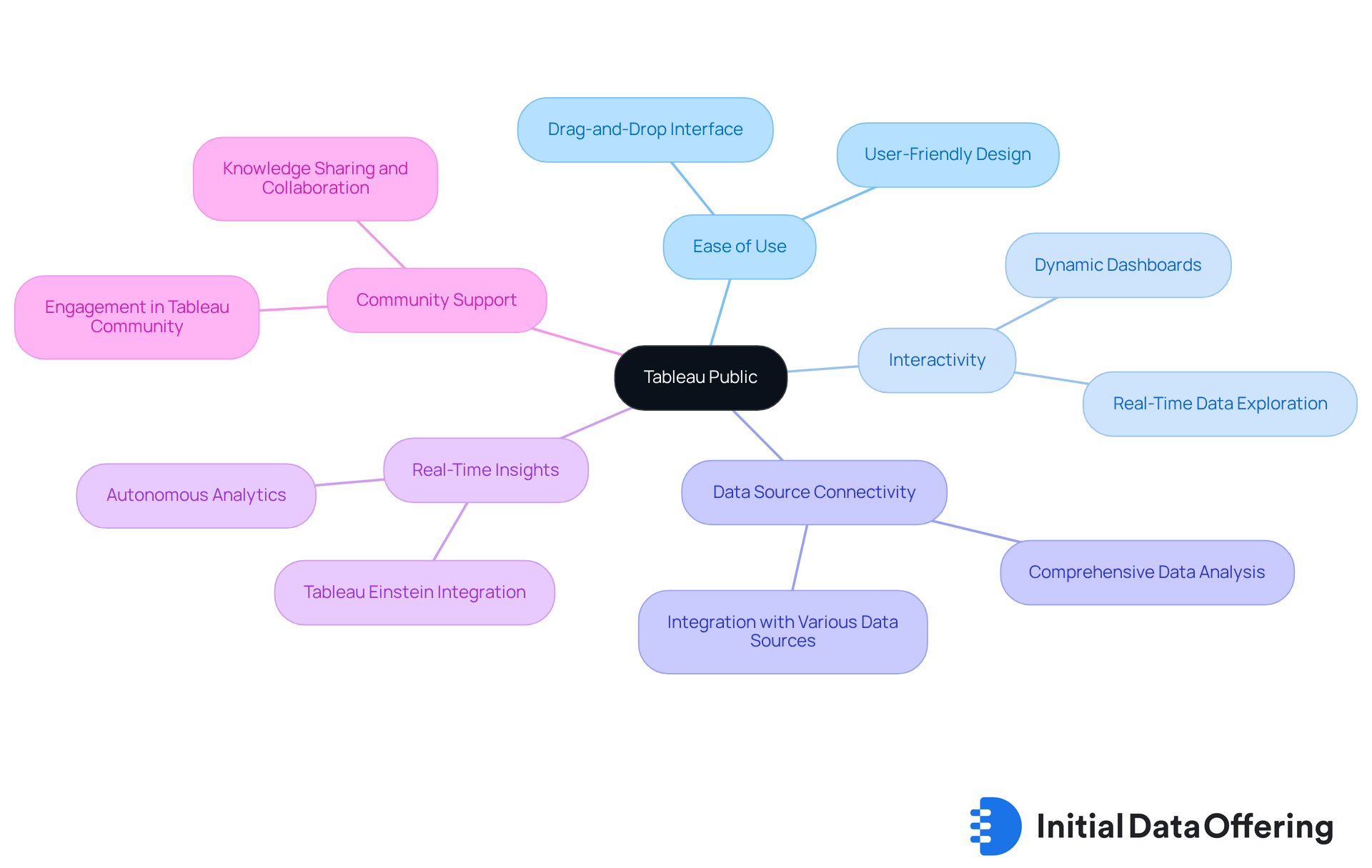 Begin at the center with Tableau Public, then explore the branches to discover its features and how they enhance your data presentations. Each branch represents a key aspect that contributes to effective data visualization. Begin at the center with Tableau Public, then explore the branches to discover its features and how they enhance your data presentations. Each branch represents a key aspect that contributes to effective data visualization.