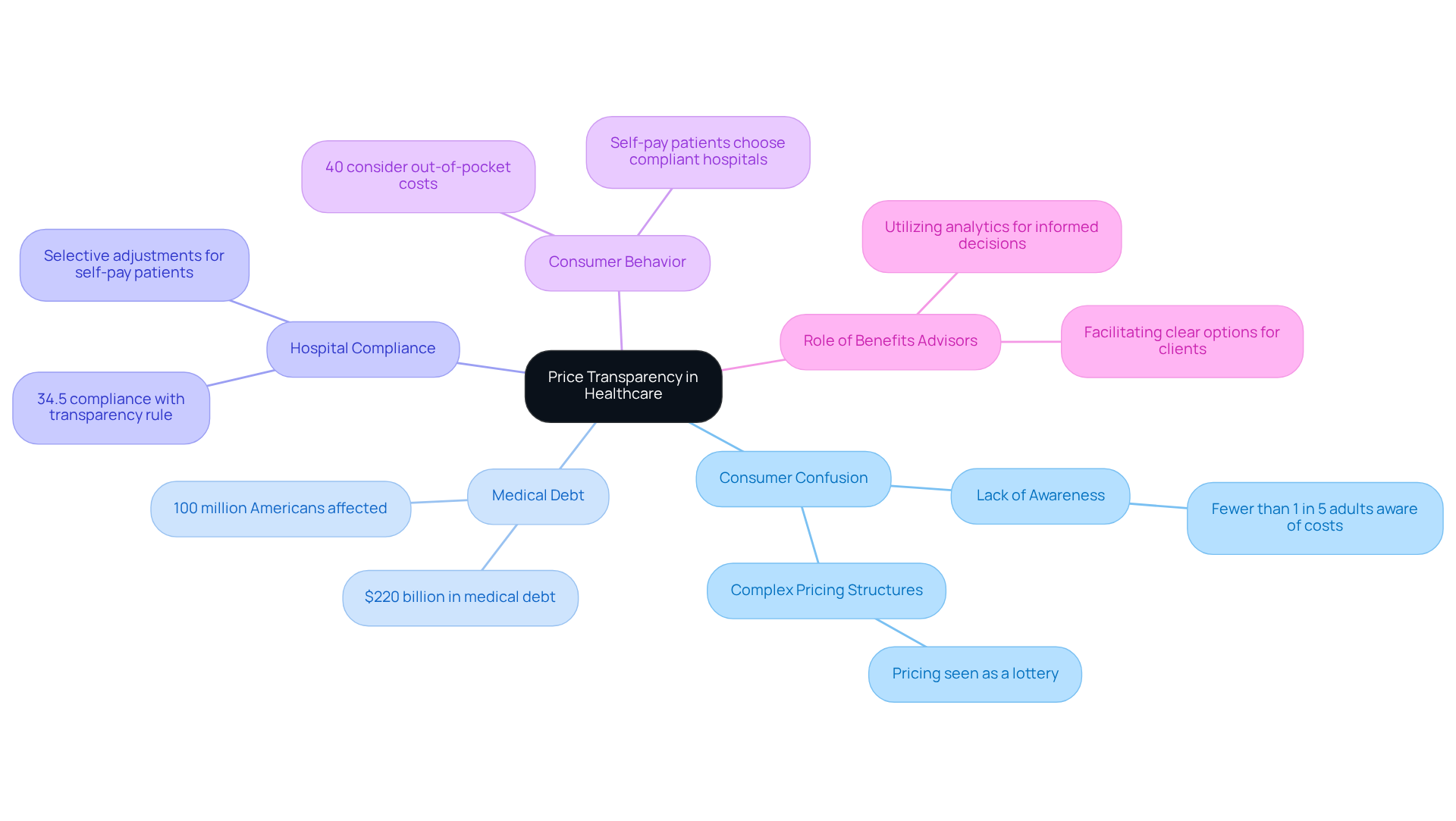 The central node represents the main topic, while branches show related issues and statistics. Each color-coded branch helps you see how different aspects of price transparency are interconnected.