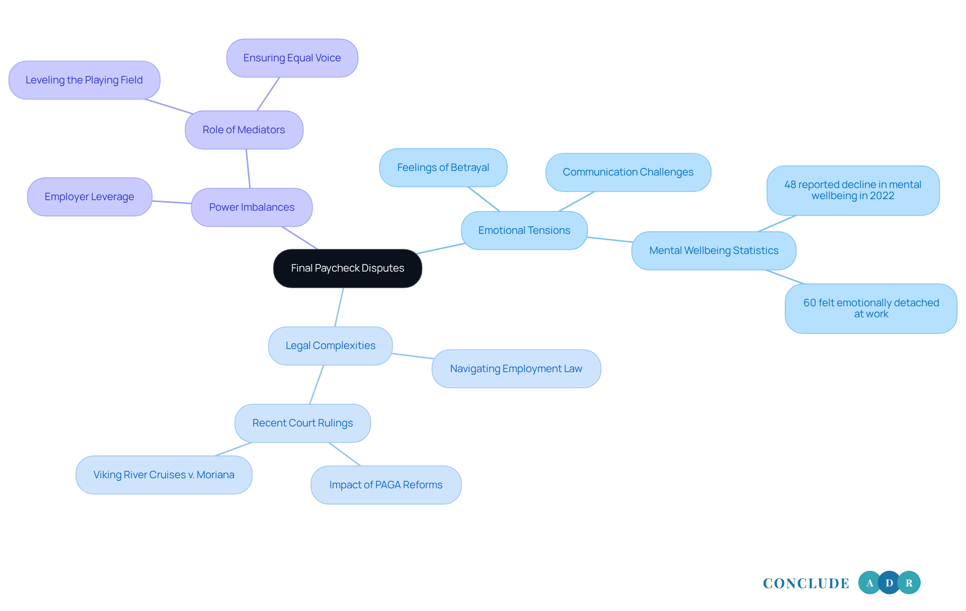 The central node represents the main issue of paycheck disputes, while the branches show the different challenges involved. Each color-coded branch helps you easily identify and understand the specific areas of concern.