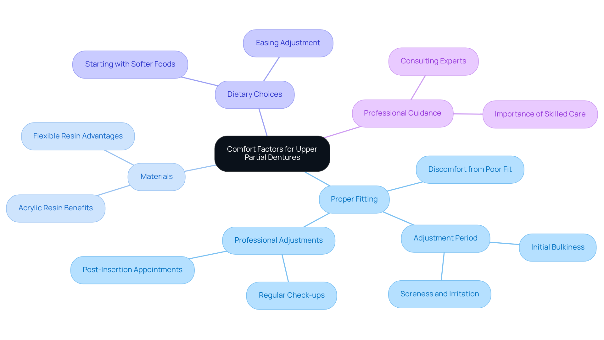 The central node represents the main topic of comfort factors, while the branches show the key considerations that contribute to achieving a comfortable fit. Each sub-branch provides more detail on specific aspects, helping you understand how they all connect.
