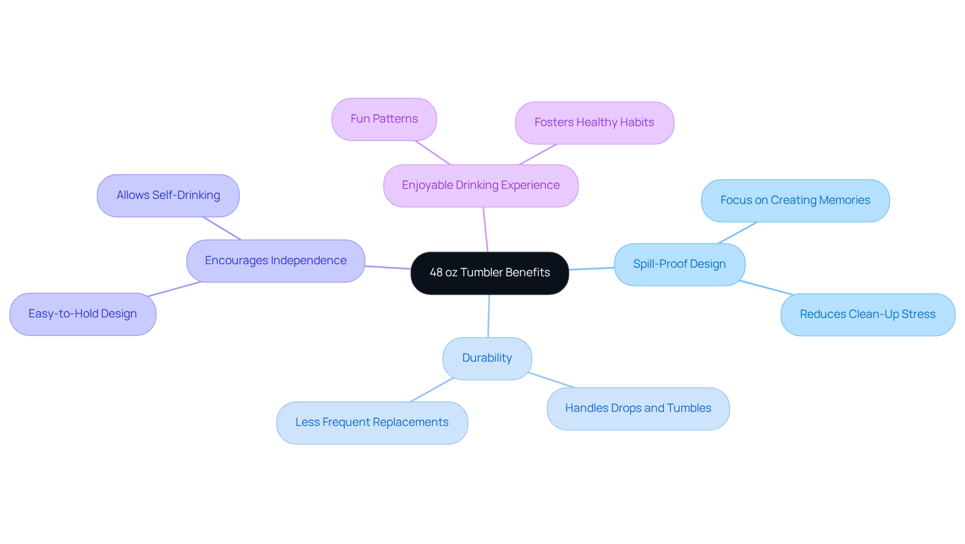 The central node represents the tumbler, and each branch shows a key benefit. Follow the branches to see how each benefit supports parents and toddlers in their daily activities.