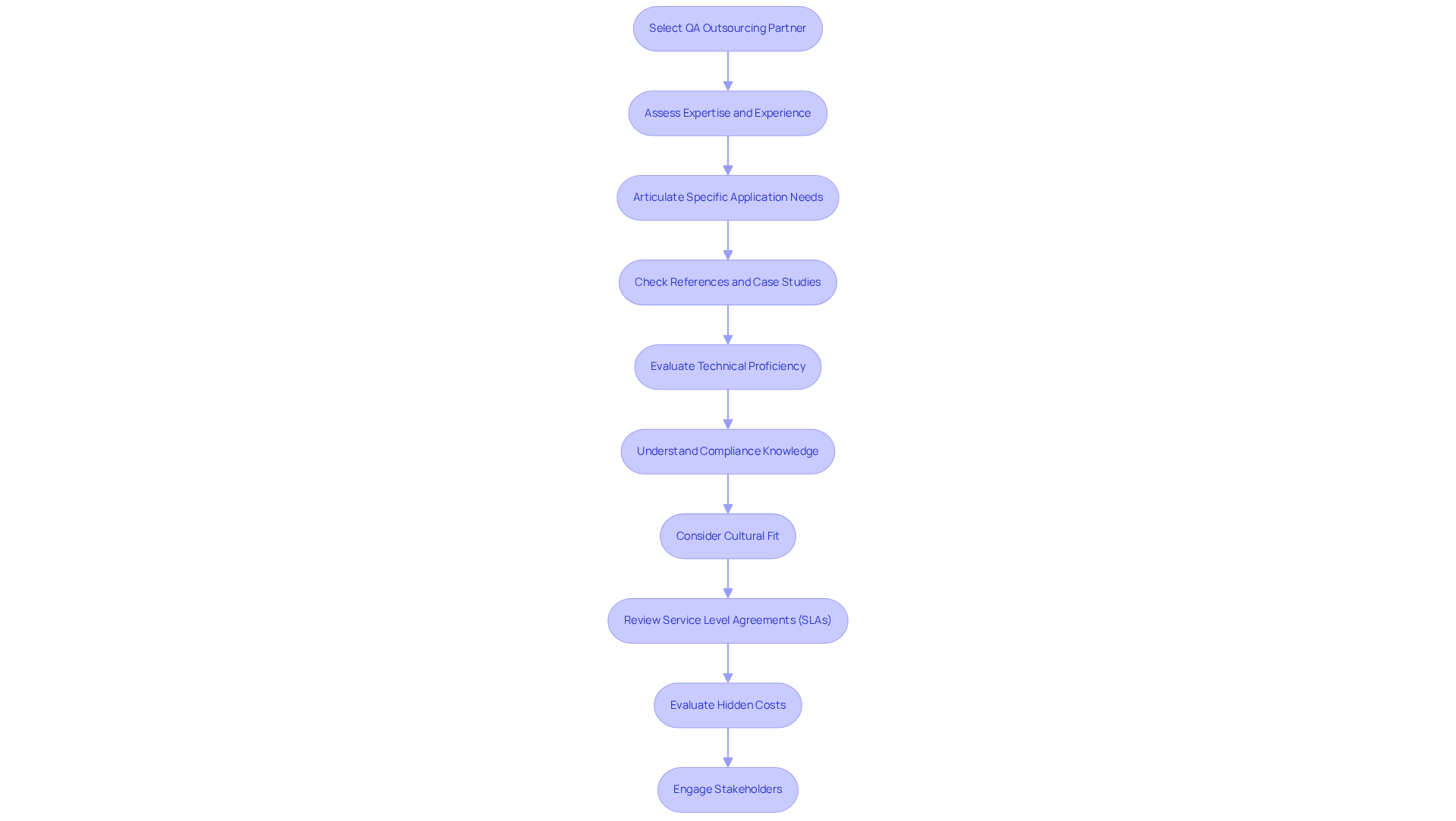This flowchart guides you through the steps to select the right QA outsourcing partner. Each box represents a key evaluation criterion, and the arrows show the order in which you should consider them. Following this path will help ensure you cover all important aspects before making a decision.