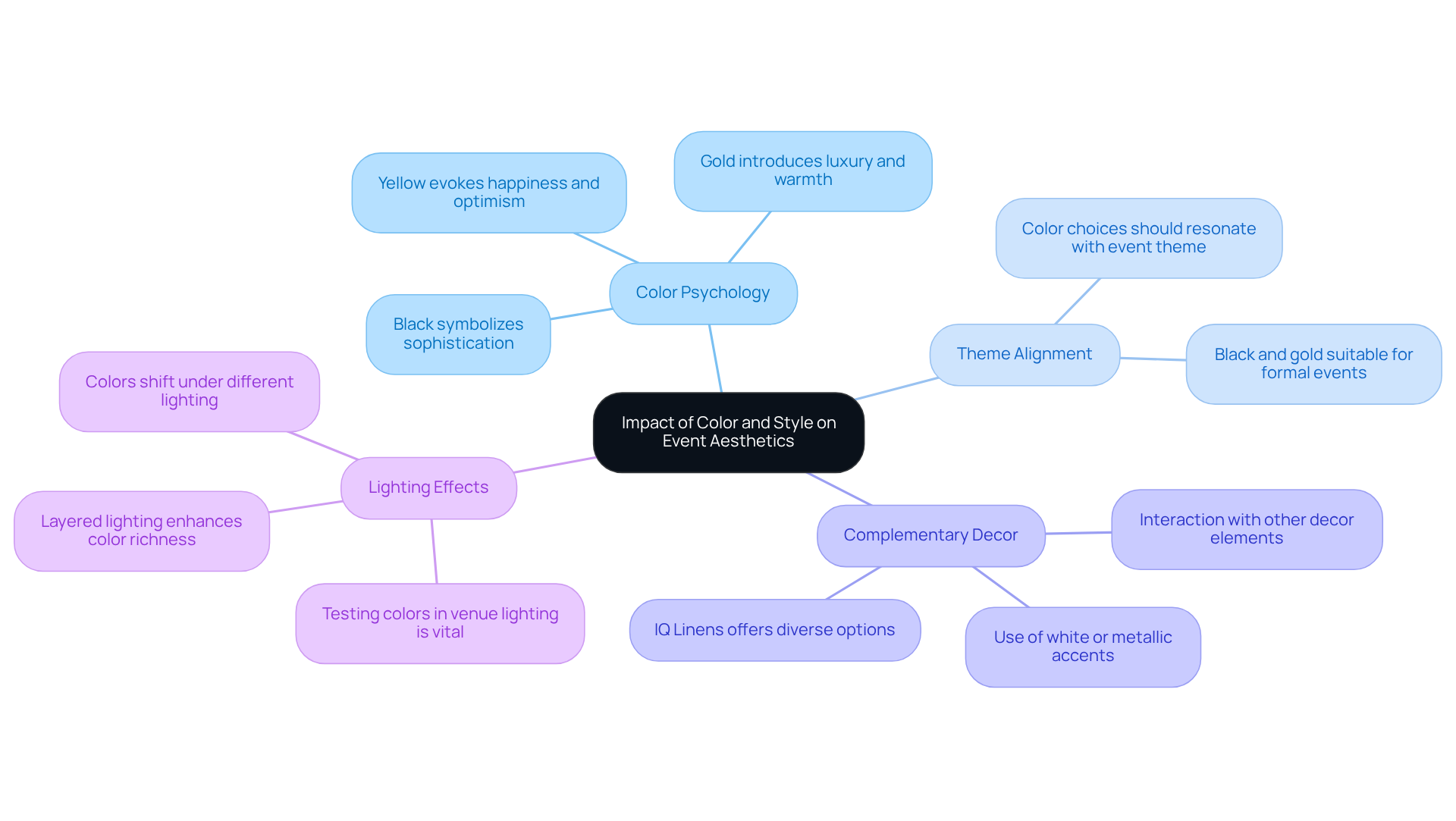 The central idea is about how color and style affect event aesthetics. Each branch represents a key consideration, and the sub-branches provide specific insights or tips related to that consideration.