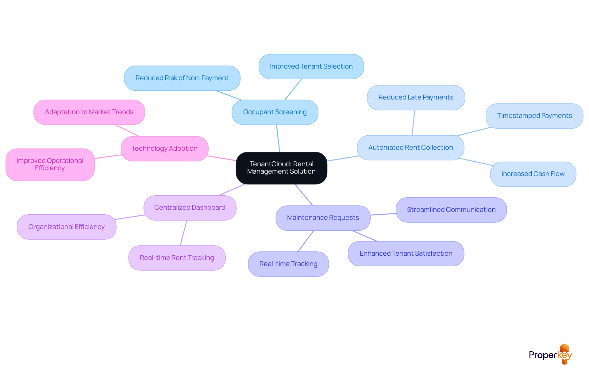 This mindmap illustrates how TenantCloud's features connect to improve the rental management experience. Start at the center with TenantCloud, then explore the branches to see how each feature contributes to better organization, tenant satisfaction, and operational efficiency.